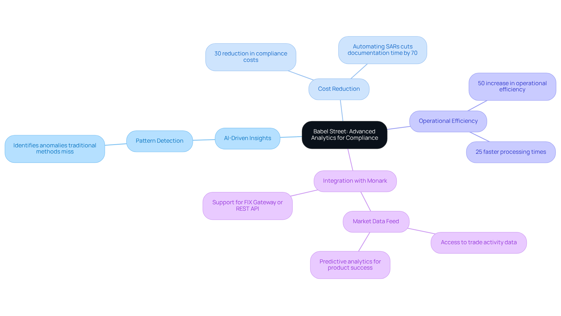 The central node represents Babel Street's analytics platform, while the branches show the main benefits and features. Each sub-branch provides more detail, helping you understand how these elements connect and contribute to effective compliance.