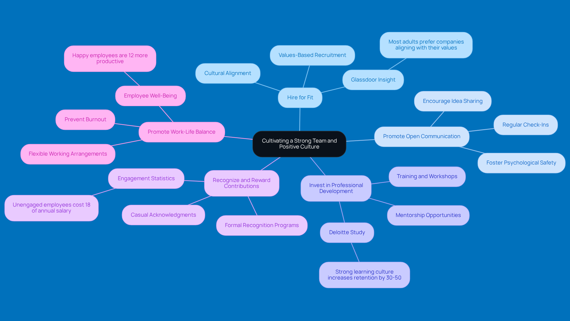 The central idea is about creating a strong team and positive culture. Each branch represents a strategy to achieve this, with further details that explain how to implement each strategy. Follow the branches to see how each strategy contributes to the overall goal.