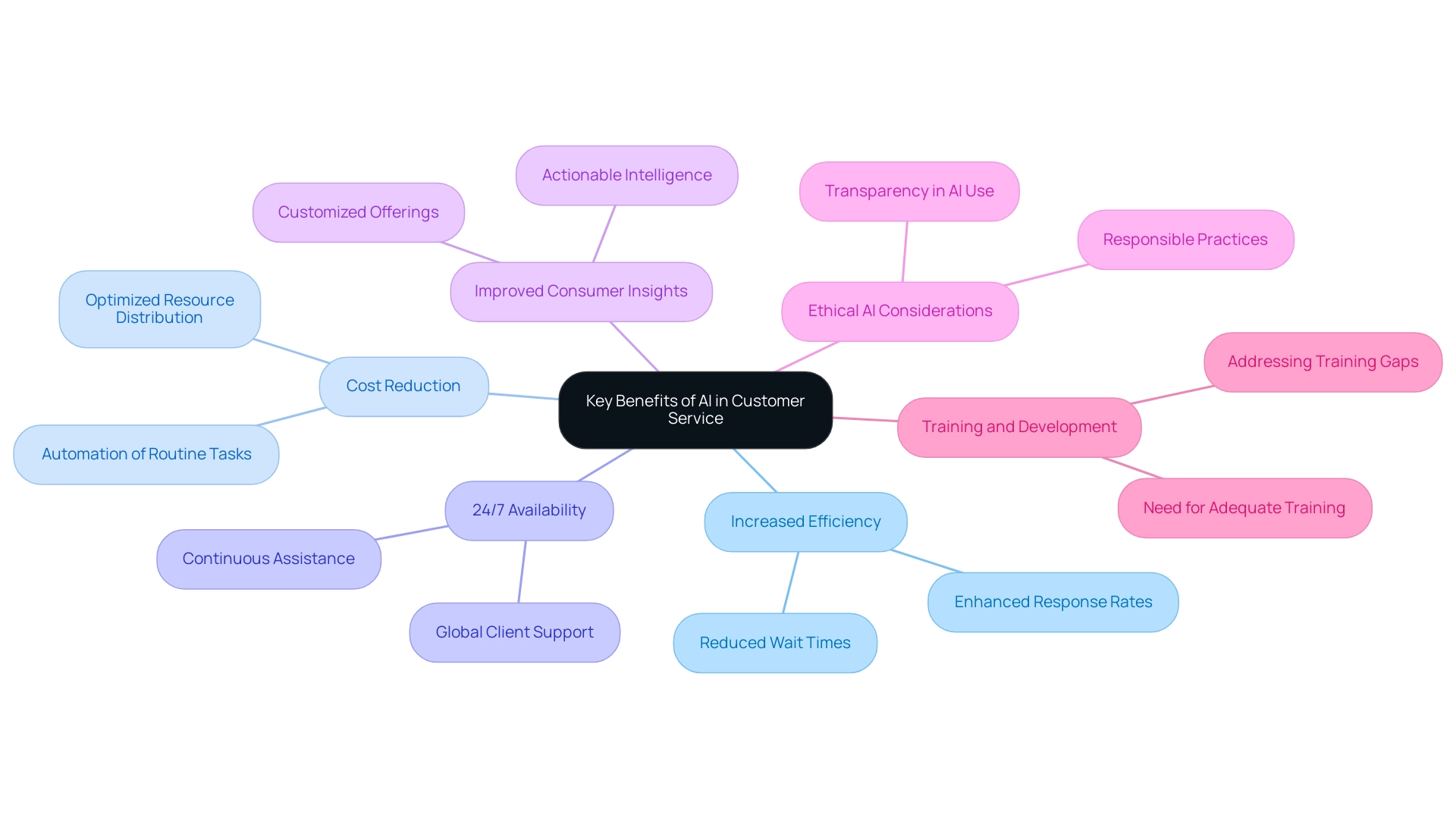 The central node represents the overall theme, with branches indicating the key benefits of AI and their respective subcategories.
