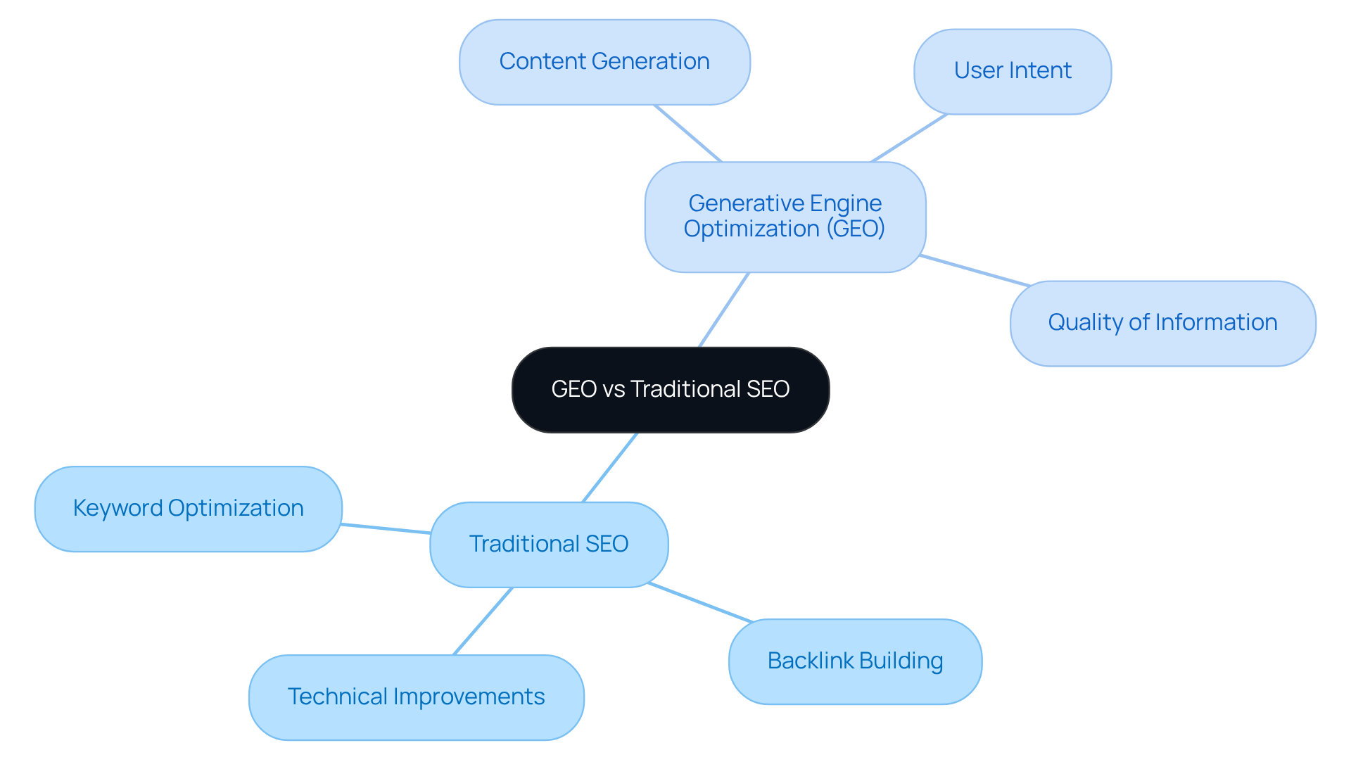 The central node represents the overall comparison, while the branches highlight key aspects of each methodology. Each color-coded section shows the specific strategies employed by either GEO or traditional SEO.