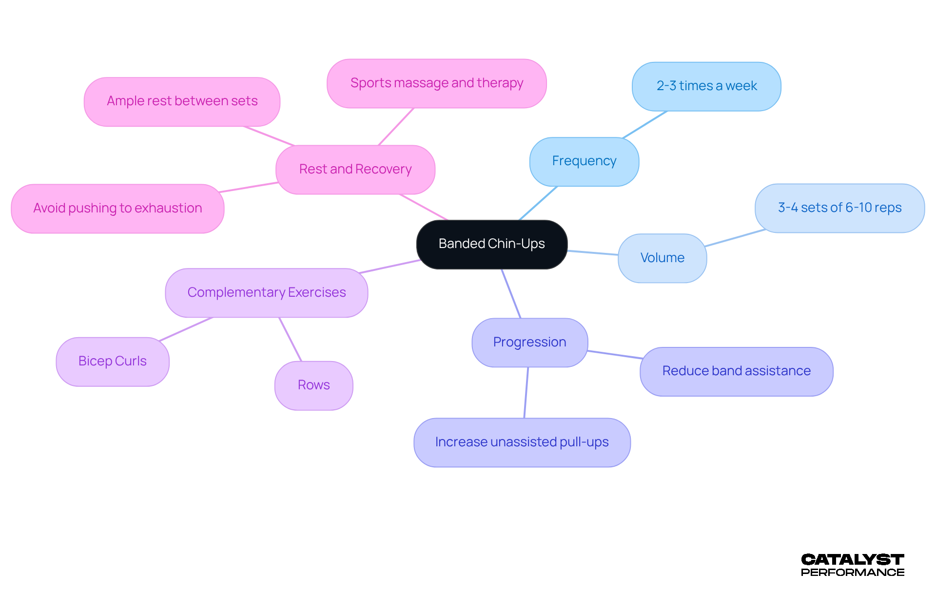 Start at the center with the main focus on banded chin-ups, then explore each strategy by following the branches. Each branch represents a key area of focus, with further details to guide your training journey.