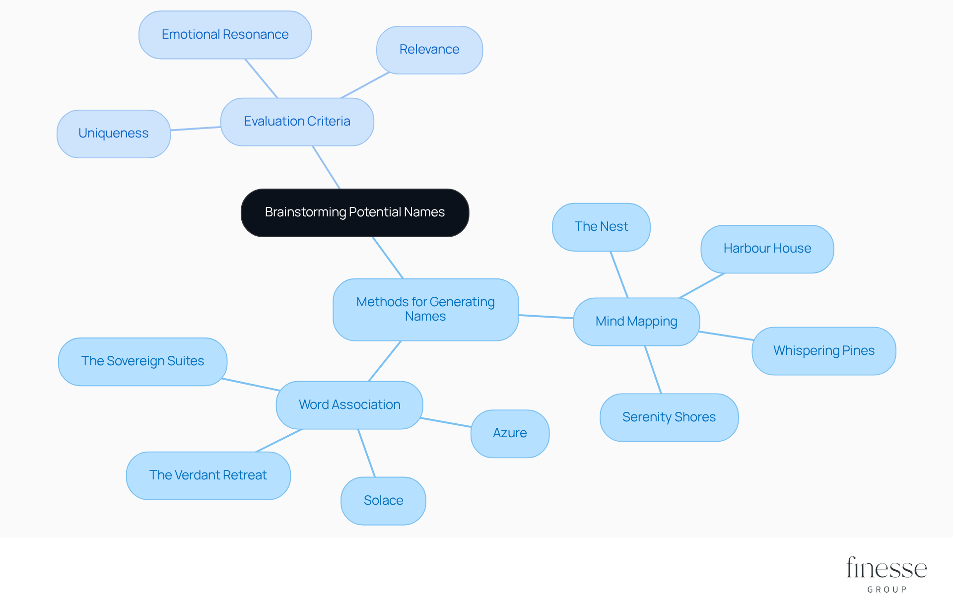 Start at the center with your main focus on naming strategies, then explore the methods for generating names and the criteria for evaluating them. Each branch represents a different aspect of the process, helping you visualize how to create and assess potential names effectively.