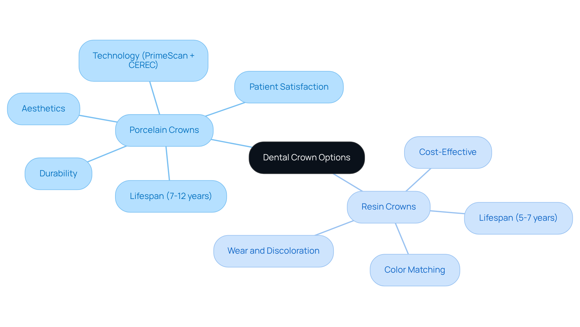 This mindmap shows the two main types of dental crowns: porcelain and resin. Each branch highlights key features and considerations for each option, helping you understand their pros and cons at a glance.