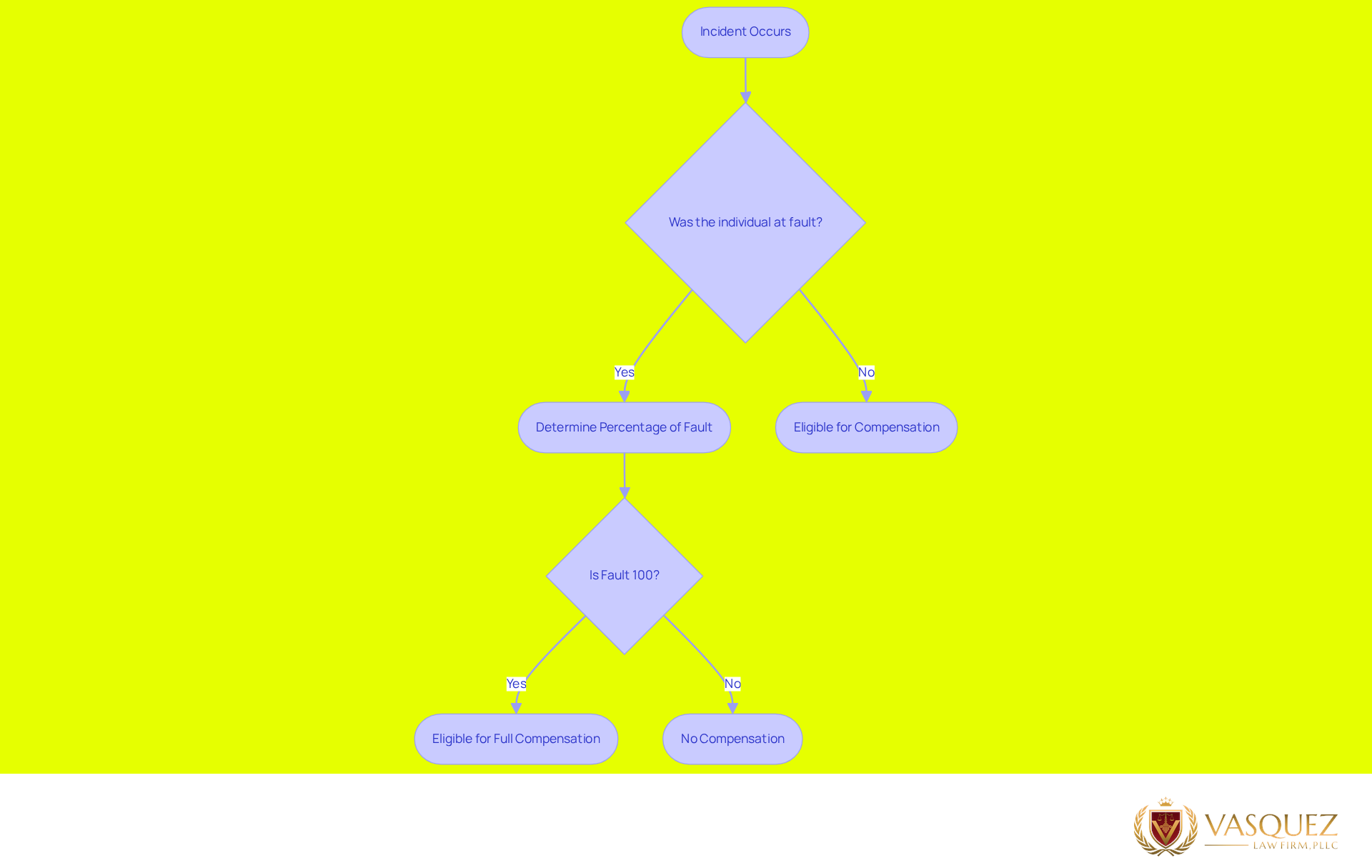 This flowchart illustrates the steps involved in contributory negligence cases. Start at the top with the incident, then follow the arrows to see how fault is determined and what that means for compensation. If you're found at fault, even slightly, you may not receive any compensation, so understanding this process is crucial. This flowchart illustrates the steps involved in contributory negligence cases. Start at the top with the incident, then follow the arrows to see how fault is determined and what that means for compensation. If you're found at fault, even slightly, you may not receive any compensation, so understanding this process is crucial.