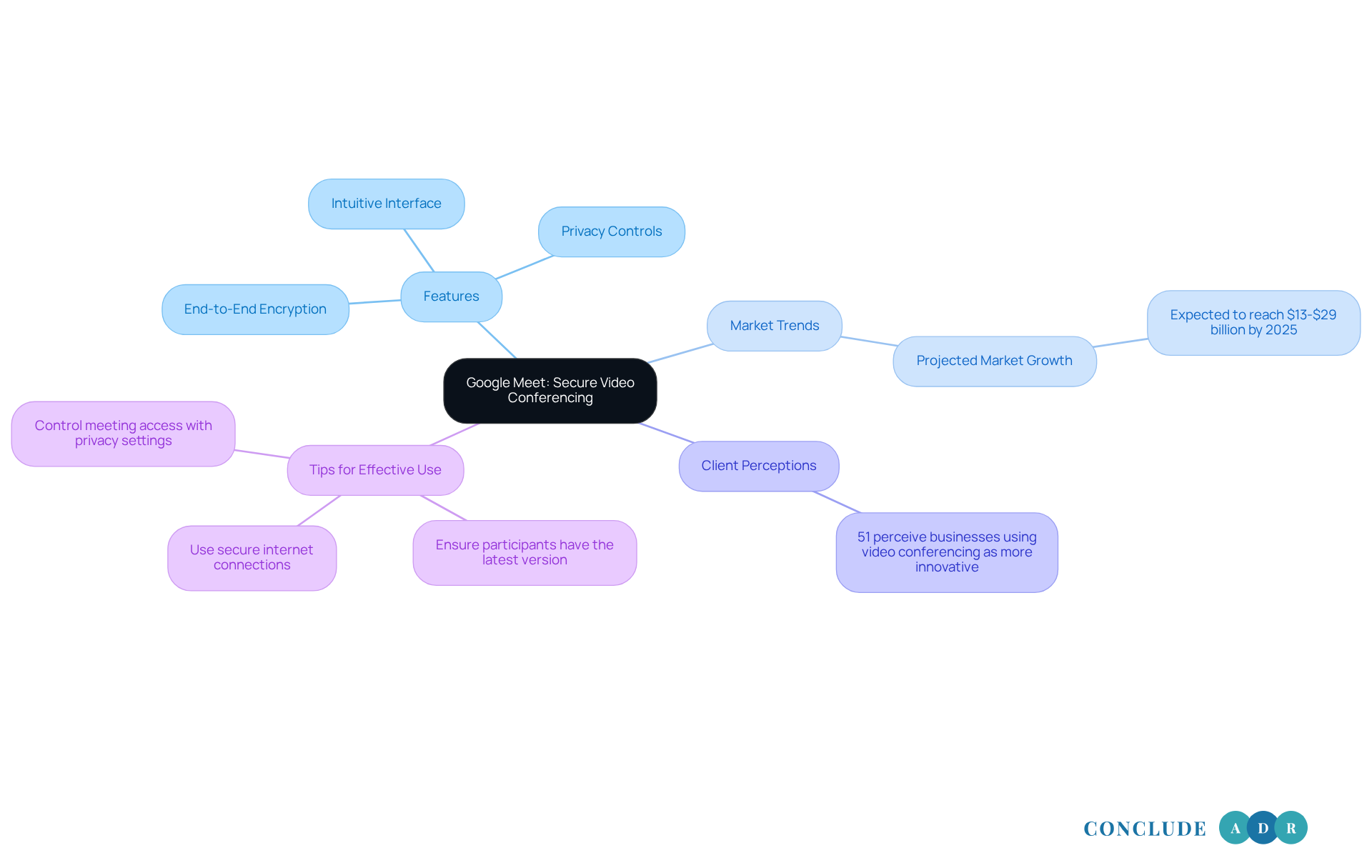 The central node represents Google Meet. Each branch reflects a different aspect: Features explain what makes it secure, Market Trends shows its growing relevance, Client Perceptions share insights on how it's viewed, and Tips provide practical advice for enhancing security during meetings.