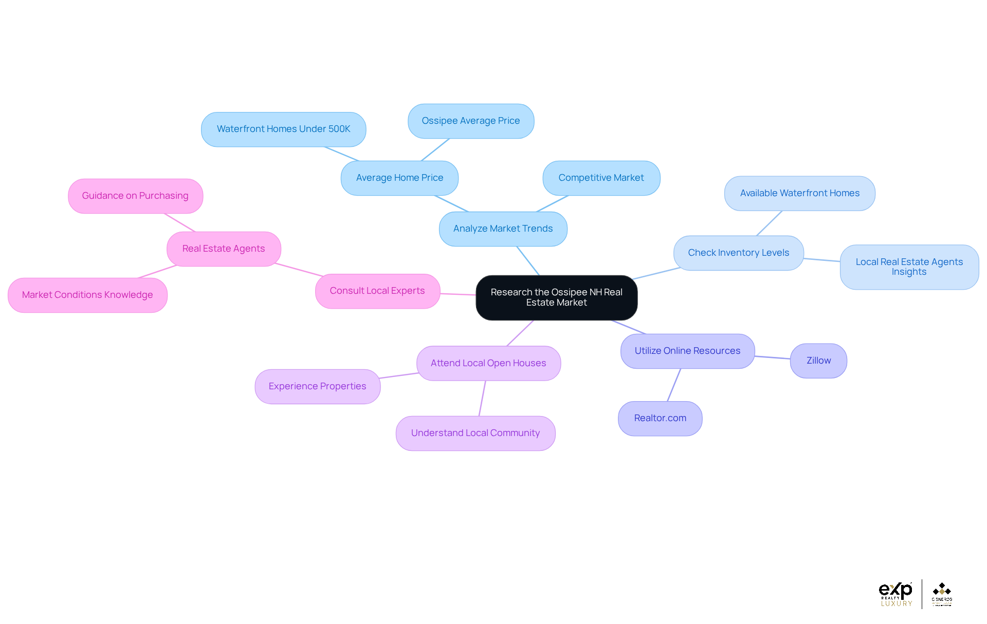 Start at the center with the main theme of researching the real estate market, then follow the branches to explore different strategies and insights that can help you navigate the market effectively.