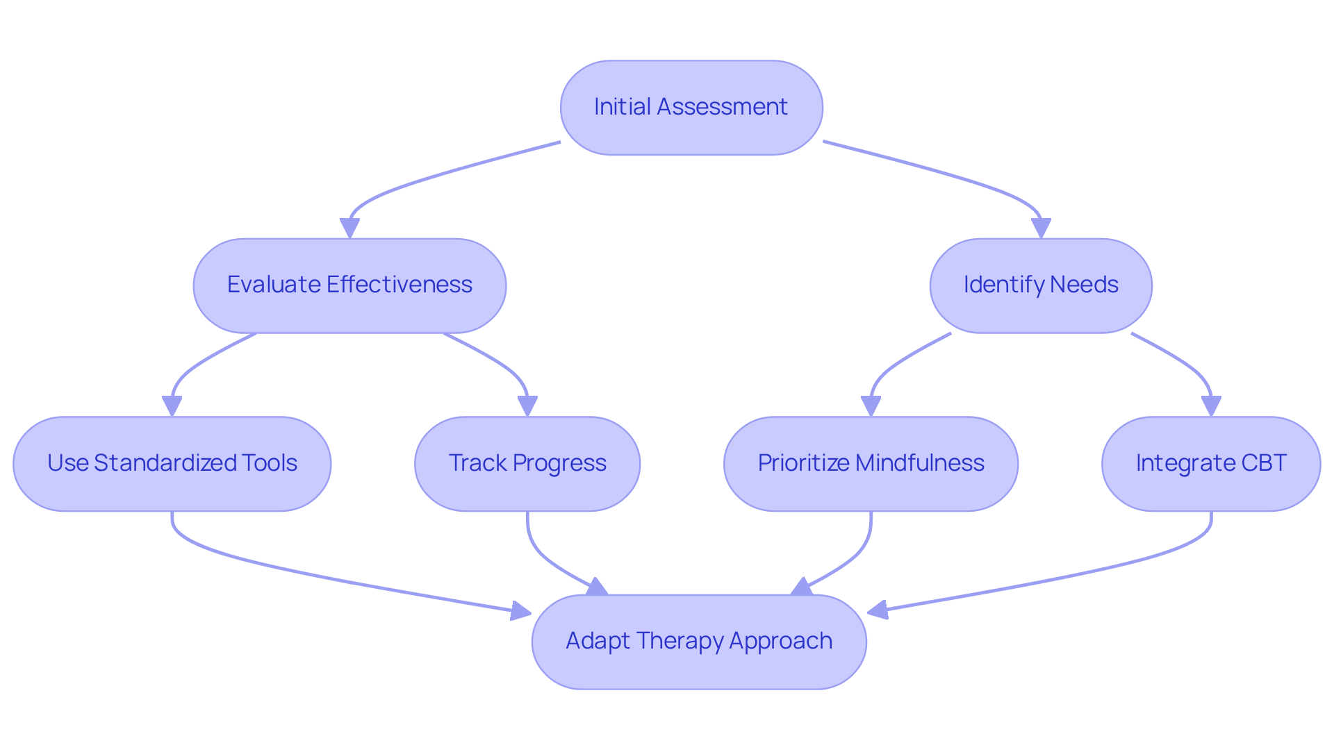 This flowchart illustrates how therapists assess and adapt their methods based on client feedback. Each step shows how therapists gather information and make decisions to improve therapy effectiveness, ensuring that couples receive the support they need. This flowchart illustrates how therapists assess and adapt their methods based on client feedback. Each step shows how therapists gather information and make decisions to improve therapy effectiveness, ensuring that couples receive the support they need.