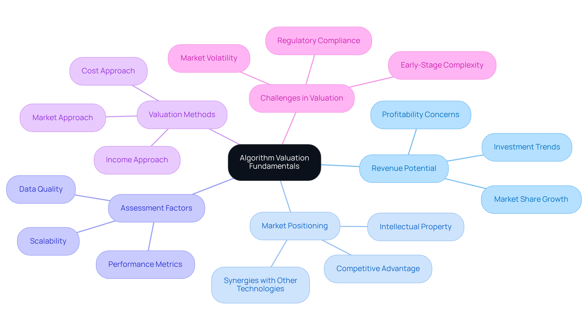 This mindmap starts with the main topic of algorithm valuation at the center. From there, you can explore different branches that represent key areas influencing valuation, such as revenue potential and market positioning. Each branch further breaks down into specific factors, helping you see how they all connect and contribute to understanding the value of AI systems. This mindmap starts with the main topic of algorithm valuation at the center. From there, you can explore different branches that represent key areas influencing valuation, such as revenue potential and market positioning. Each branch further breaks down into specific factors, helping you see how they all connect and contribute to understanding the value of AI systems.