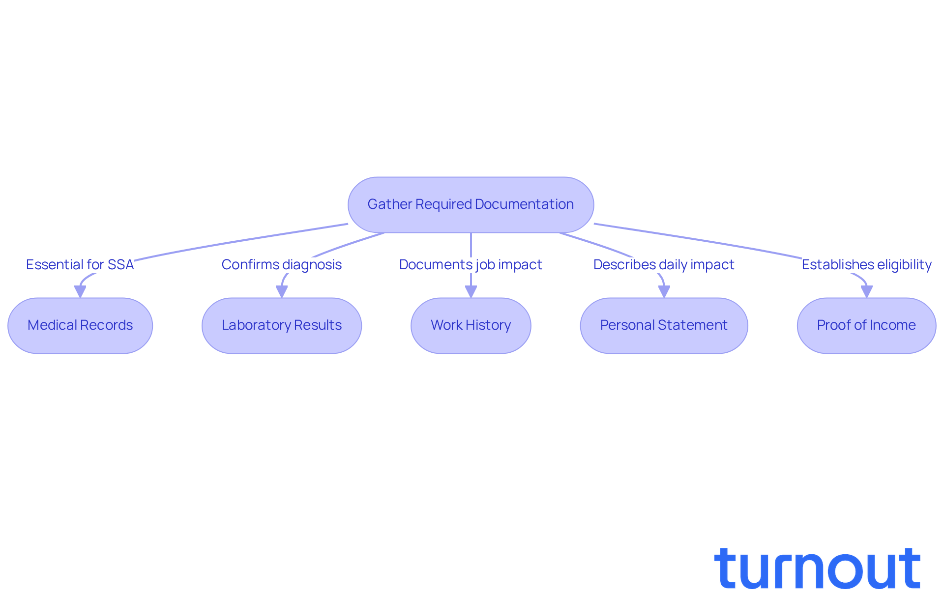 Follow the arrows to see each step in the documentation process. Each box represents a crucial document needed for your claim, helping you understand what to prepare.