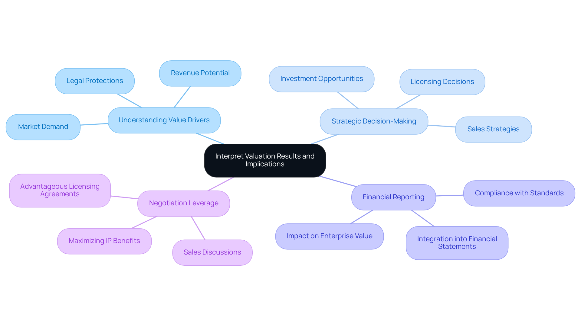 This mindmap starts with the main topic in the center and branches out into four key areas. Each area contains specific points that help explain how to interpret valuation results effectively. Follow the branches to see how each aspect contributes to strategic business decisions.