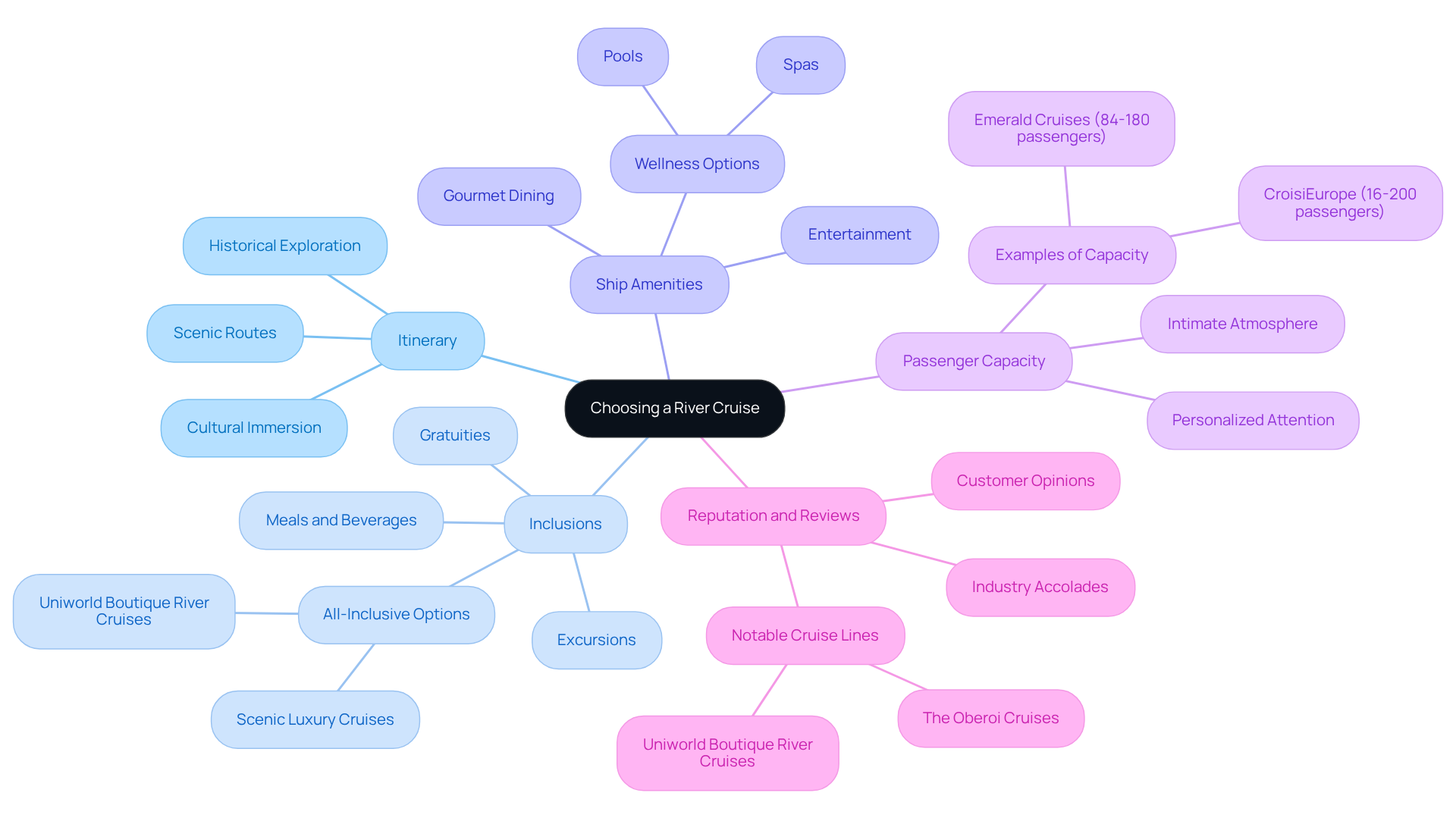 The central node represents the main decision of choosing a river cruise, while the branches show the important factors to consider. Each branch can lead to more detailed points, helping you understand what to look for in your ideal cruise experience.