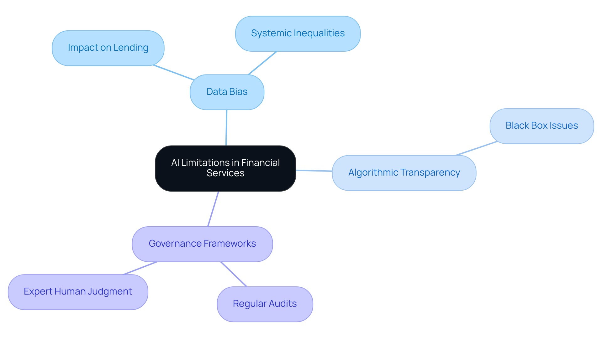 The central node represents the main topic, while branches show related issues and solutions. Each color-coded branch helps you see how different aspects of AI limitations connect and what can be done to address them.