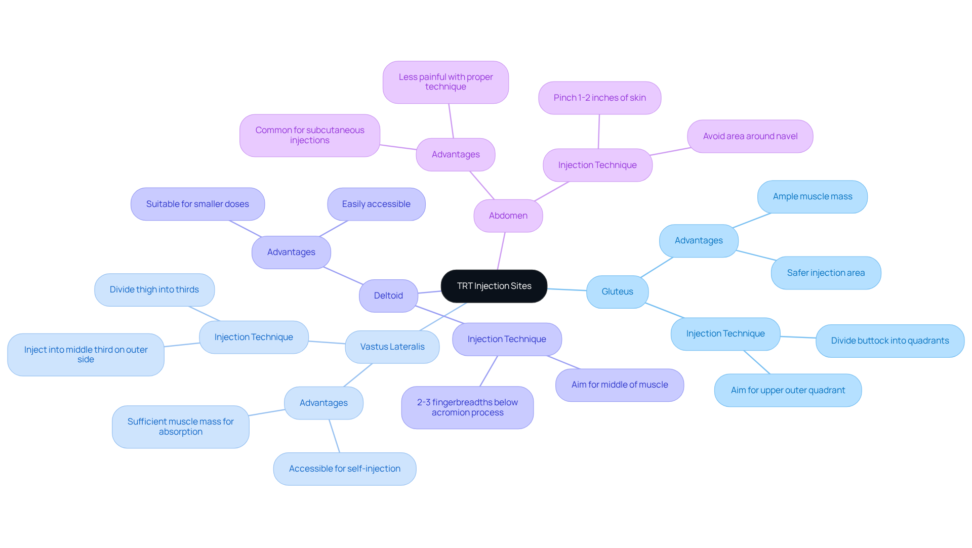 The central node represents the main topic of TRT injection sites. Each branch shows a different injection site, with details about why it's a good choice and how to inject properly. Follow the branches to explore each option! The central node represents the main topic of TRT injection sites. Each branch shows a different injection site, with details about why it's a good choice and how to inject properly. Follow the branches to explore each option!