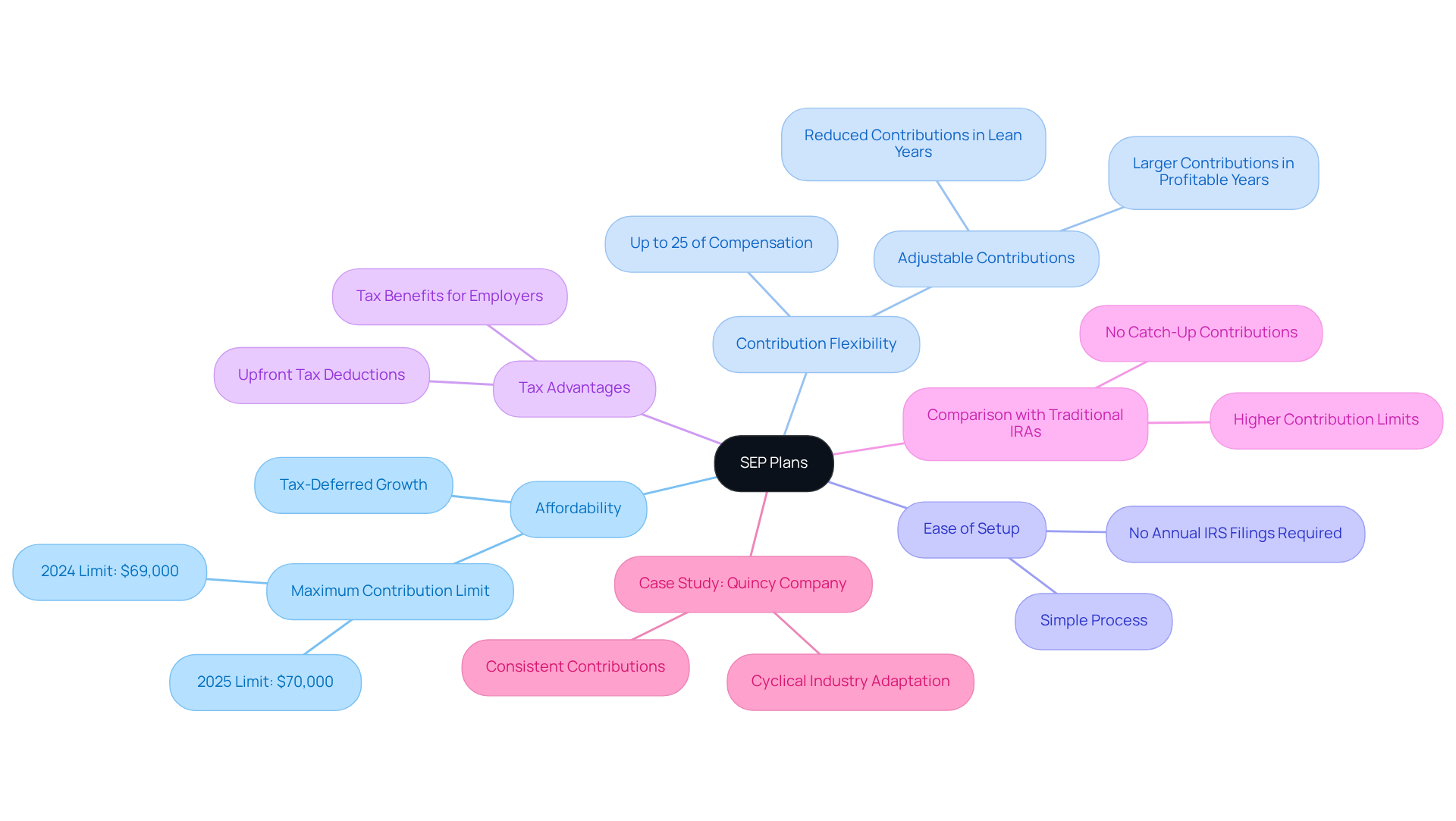 The center showcases the main topic — SEP Plans. Each branch represents a different benefit or feature, allowing you to explore how these elements relate to the overall concept of affordable retirement solutions.