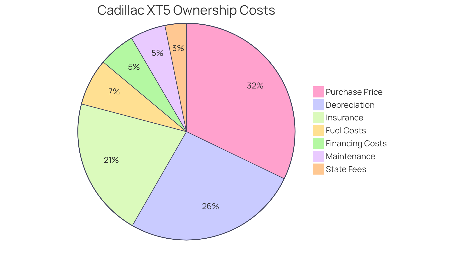 Each slice of the pie represents a different cost associated with owning the Cadillac XT5. The larger the slice, the more significant that cost is in relation to the total ownership expenses. This helps you understand where your money goes when owning this luxury vehicle. Each slice of the pie represents a different cost associated with owning the Cadillac XT5. The larger the slice, the more significant that cost is in relation to the total ownership expenses. This helps you understand where your money goes when owning this luxury vehicle.