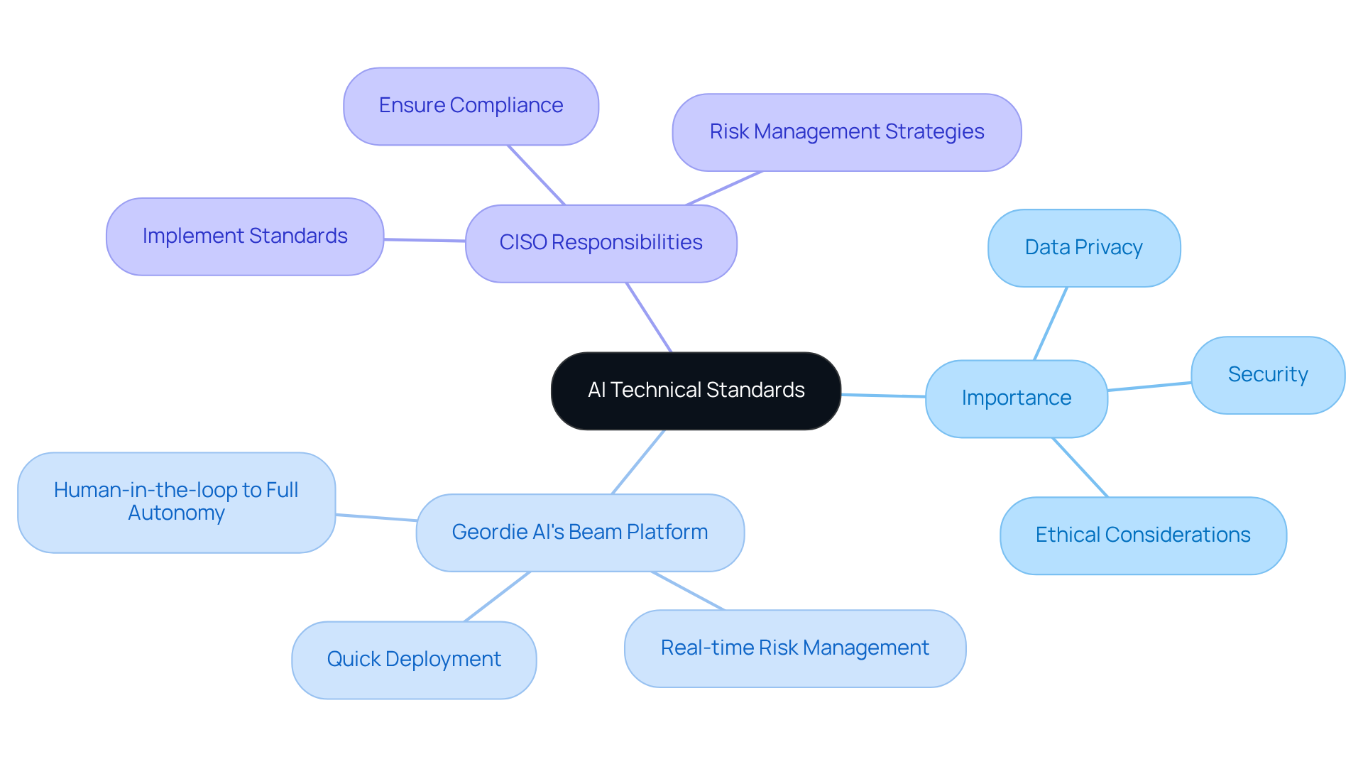 The center represents the main topic of AI technical standards, with branches showing their importance, features of Geordie AI's platform, and responsibilities of CISOs. Each branch helps you understand how these elements connect and contribute to safe AI operations.