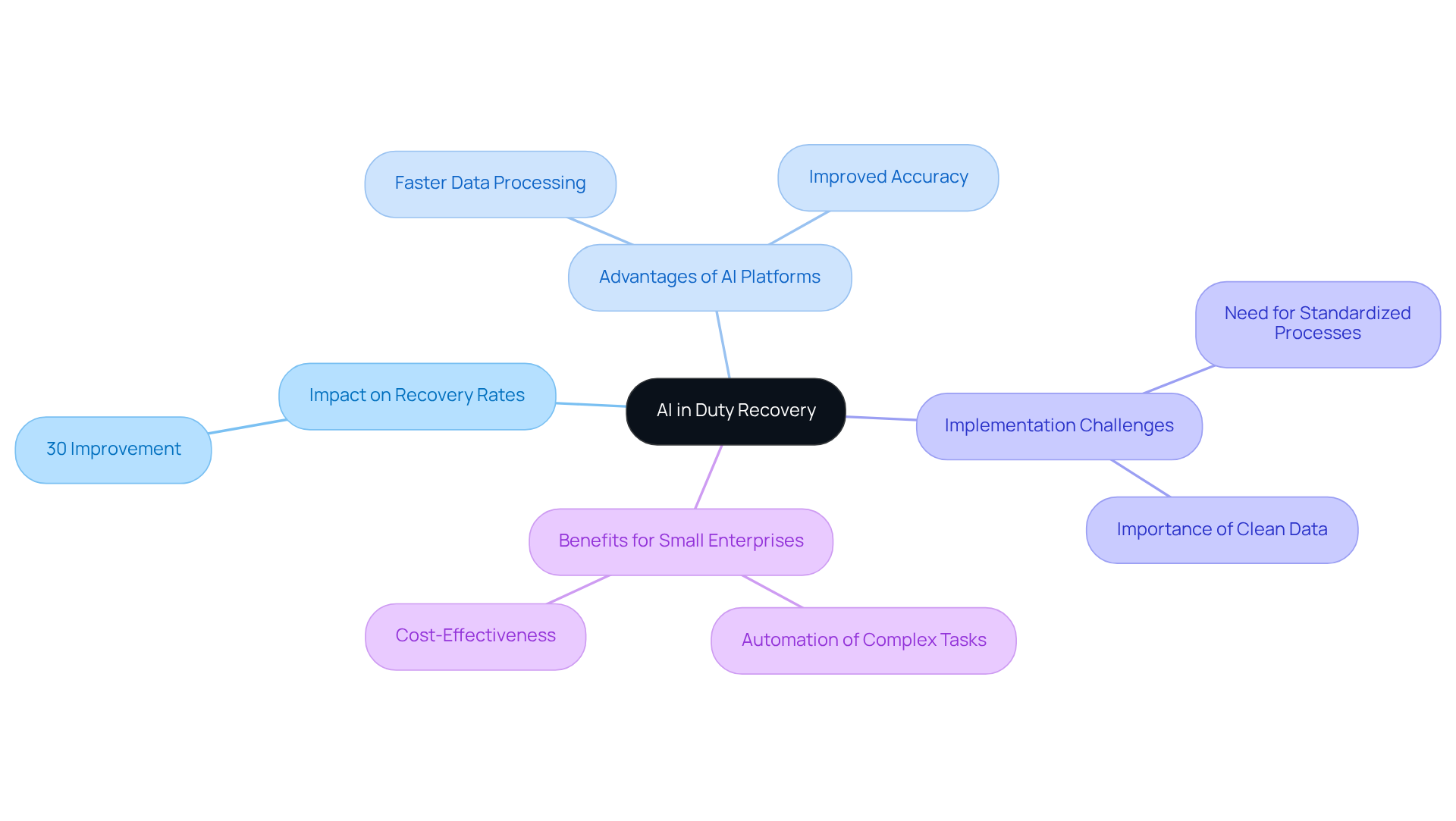 The center shows the main topic, while branches represent different aspects of how AI can improve duty recovery. Each branch provides insights into statistics, advantages, challenges, and specific benefits for smaller businesses.