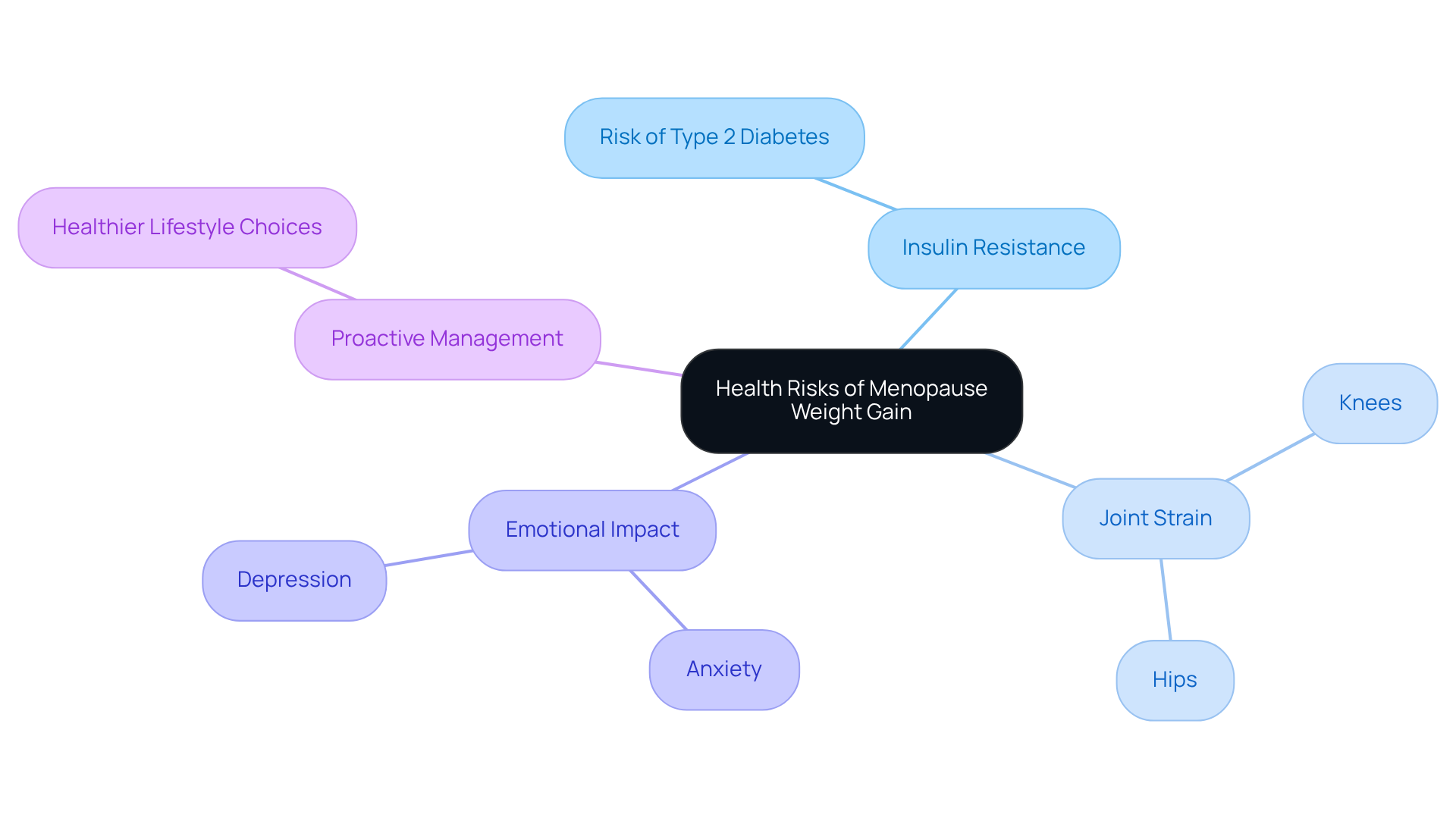 This mindmap illustrates the various health risks linked to weight gain during menopause. Each branch represents a different risk or management strategy, helping you see how they connect and the importance of addressing them for better health.