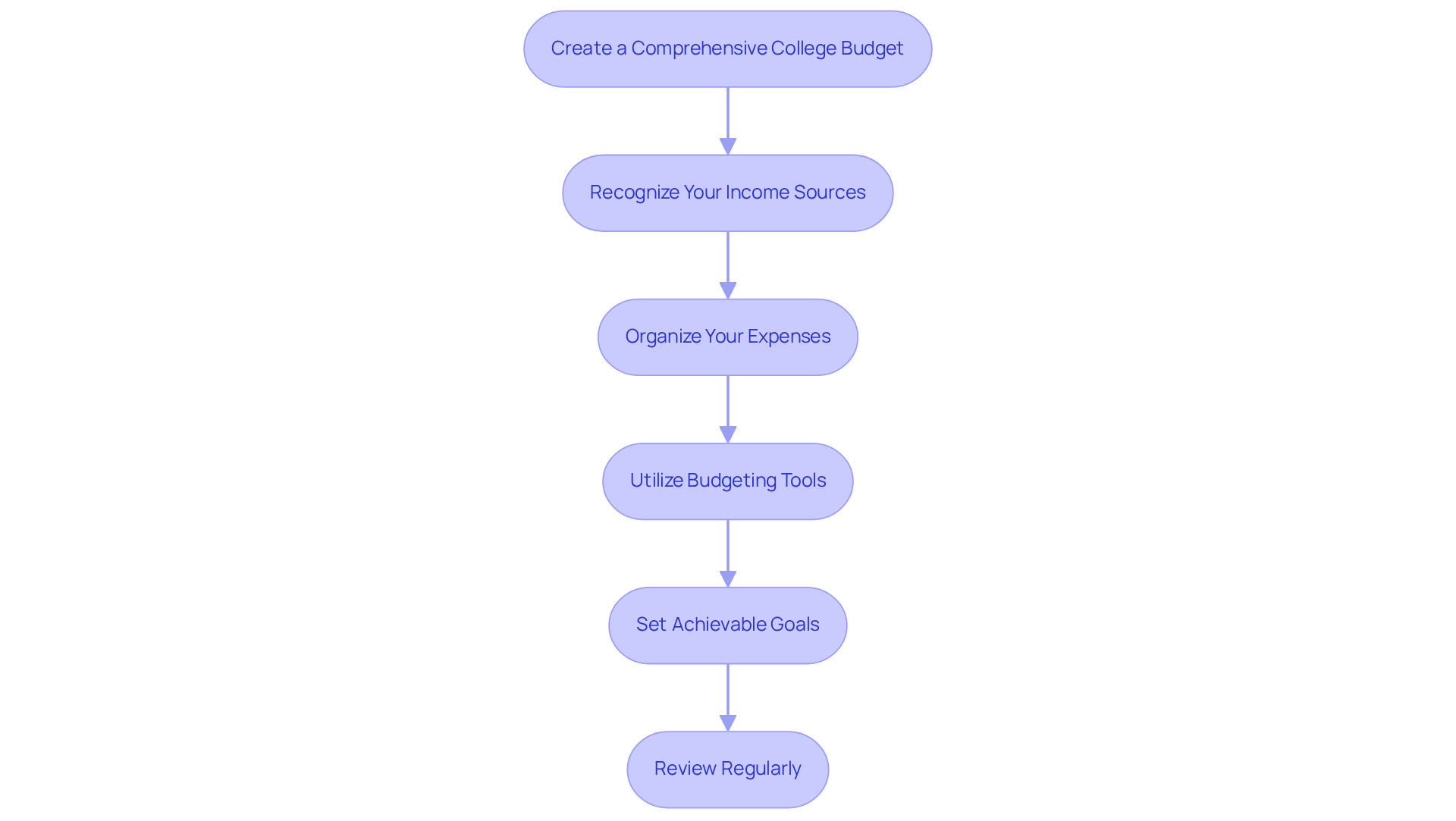 Each box represents a step in the budgeting process — start at the top and follow the arrows down to see how to effectively manage your college finances.