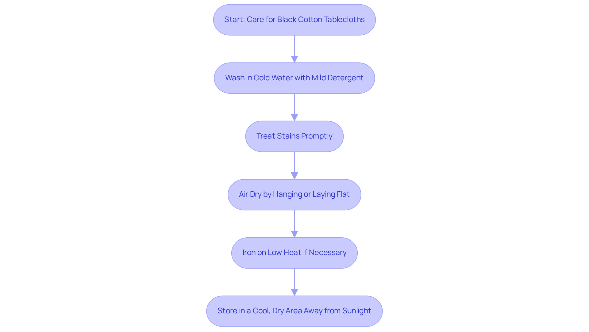 Follow the arrows to see each step in caring for your tablecloths. Each box represents an action you should take to keep them looking great and lasting longer.