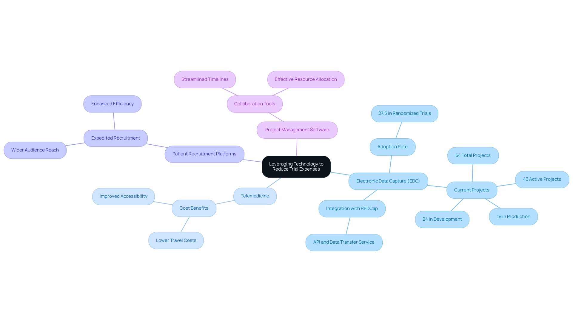 The central node represents the main topic, with branches indicating different technological strategies. Each color corresponds to a specific strategy for easy identification.