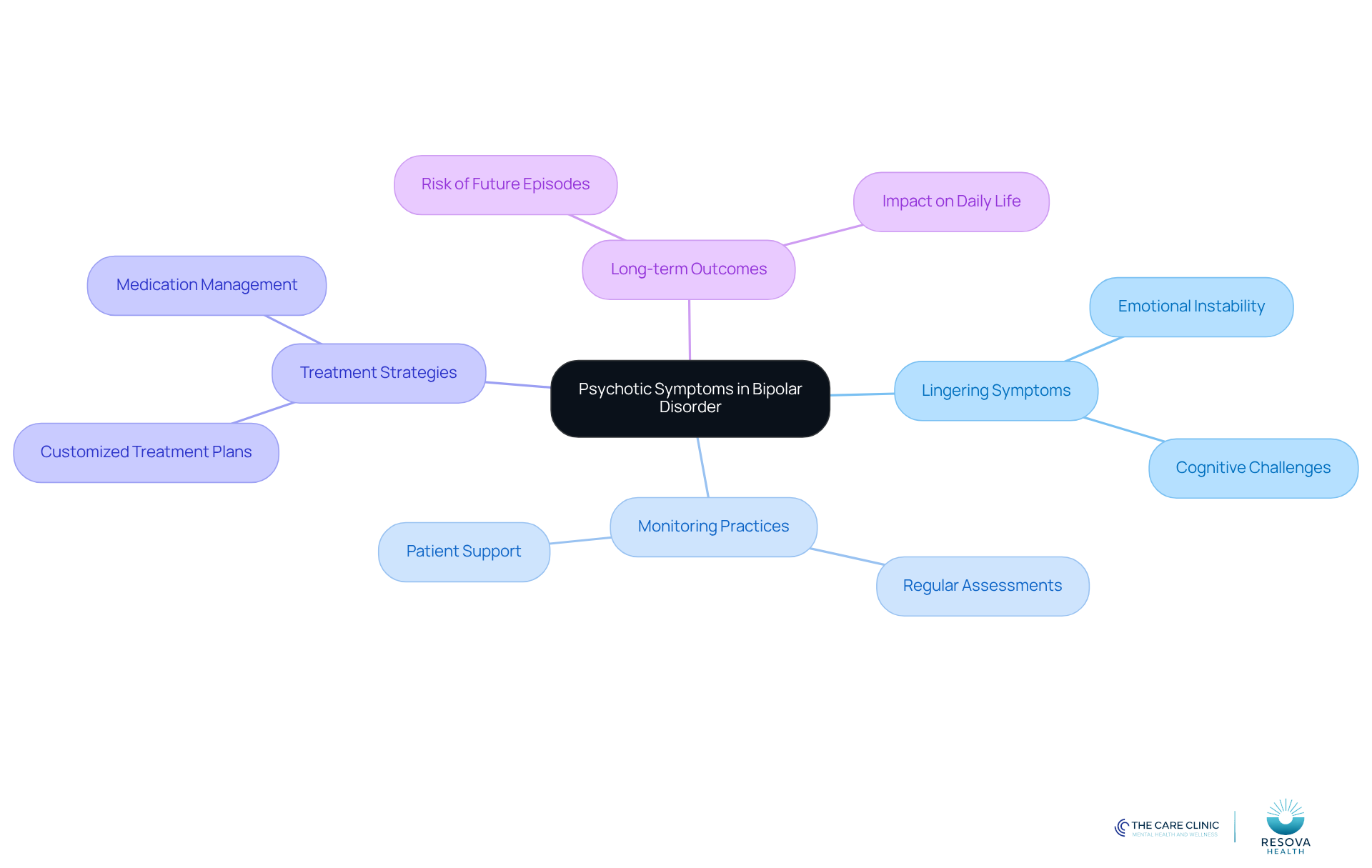 The central node represents the main topic, while branches show related areas of concern. Each sub-branch provides specific details, helping you see how different aspects of bipolar disorder are interconnected.