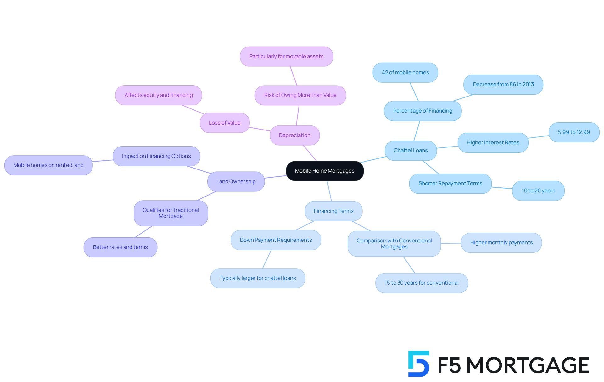 The center represents mobile home mortgages, while the branches highlight specific characteristics. Each color-coded branch provides detailed insights into aspects like loan types and financing terms, helping you visualize the key components of mobile home financing.