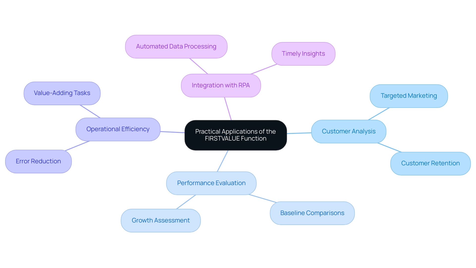 The central node represents the main function, with branches illustrating key applications and their subcategories.