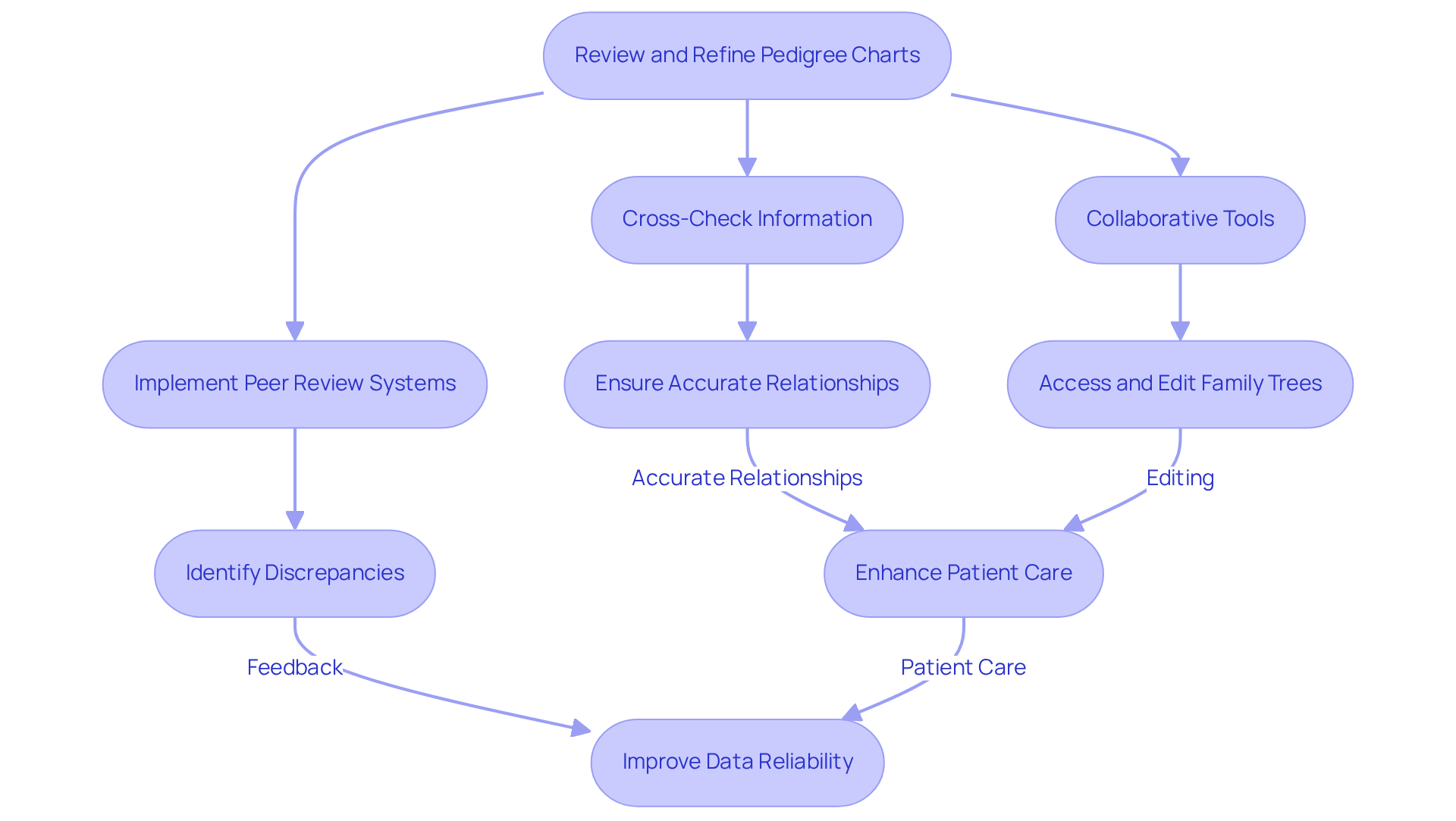 This flowchart outlines the steps taken to ensure the accuracy of family trees in genetic counseling. Each box represents a key action, and the arrows show how these actions connect to improve patient care and data reliability.