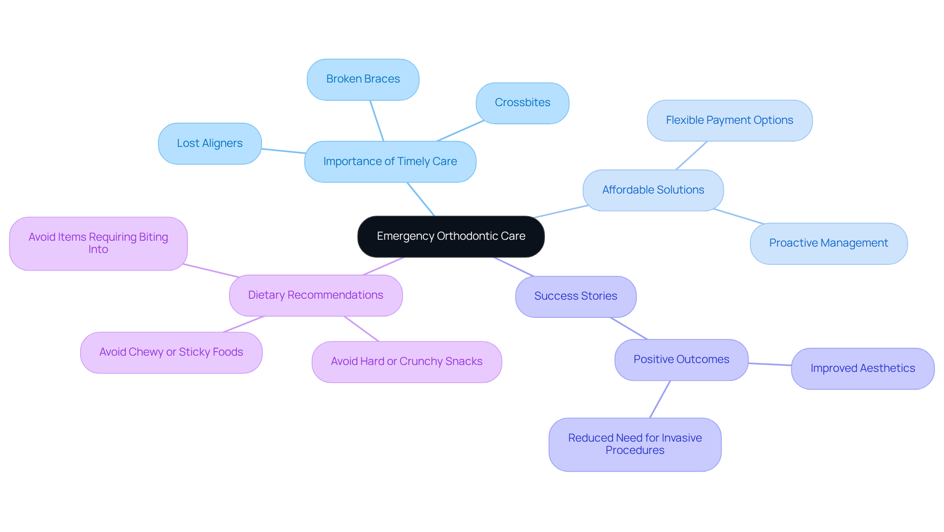 This mindmap illustrates the key components of emergency orthodontic care. Start at the center with the main topic, then explore each branch to see how timely care, affordability, success stories, and dietary tips all connect to support your child's orthodontic journey.