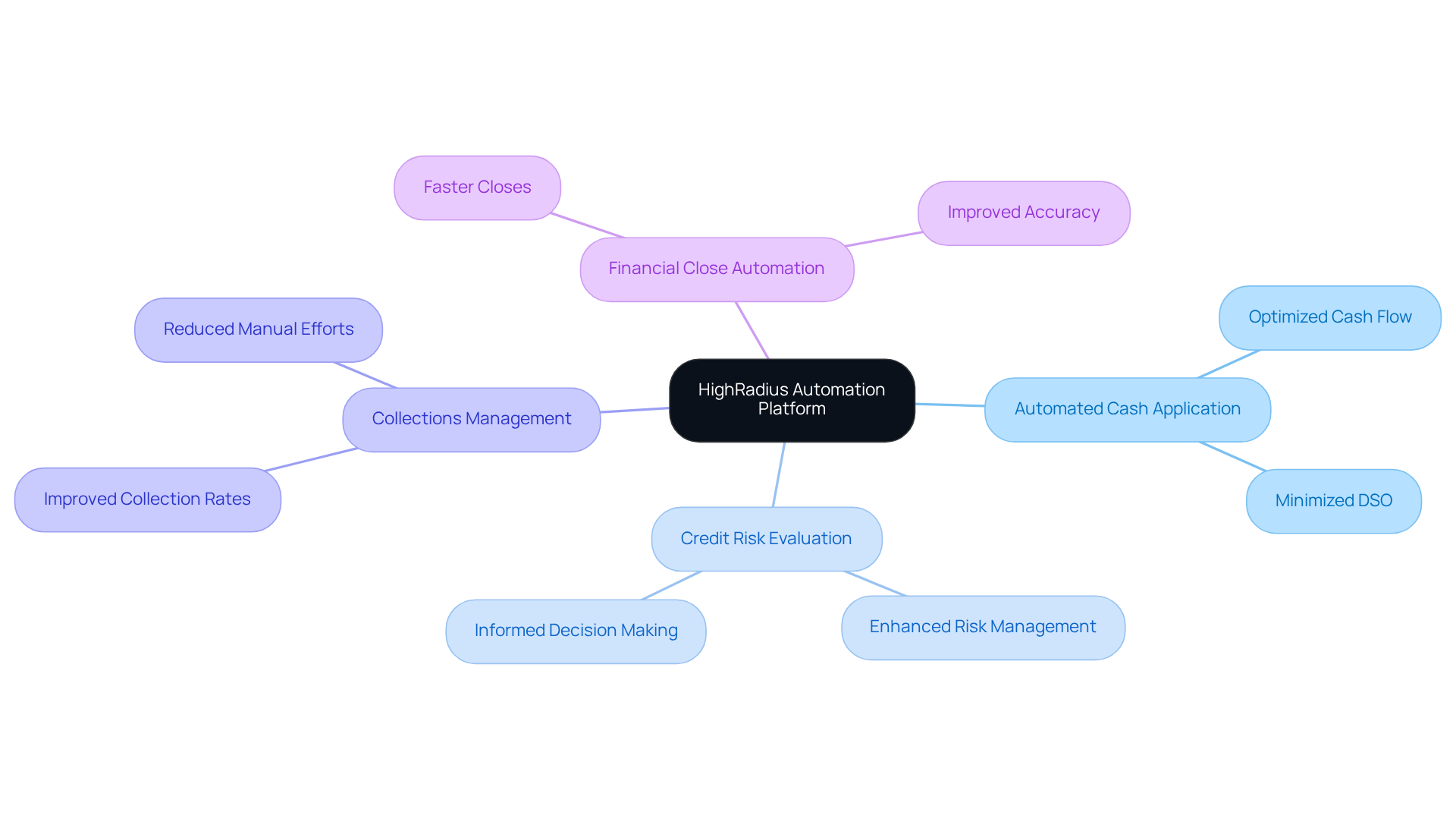 Start at the center with HighRadius's platform, then explore the branches to see its features and how they contribute to financial efficiency and growth.