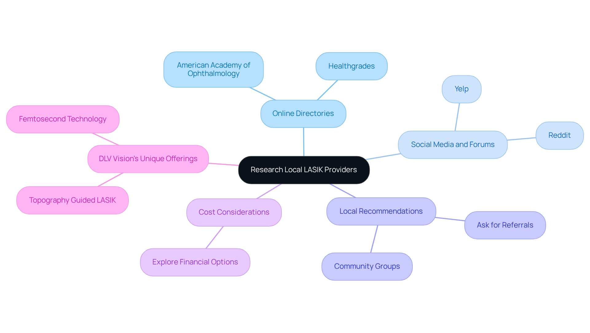 This mindmap helps you navigate the various resources available for finding LASIK providers. Start at the center with the main topic, then follow the branches to explore different categories and specific tools that can assist you in making an informed decision. This mindmap helps you navigate the various resources available for finding LASIK providers. Start at the center with the main topic, then follow the branches to explore different categories and specific tools that can assist you in making an informed decision.