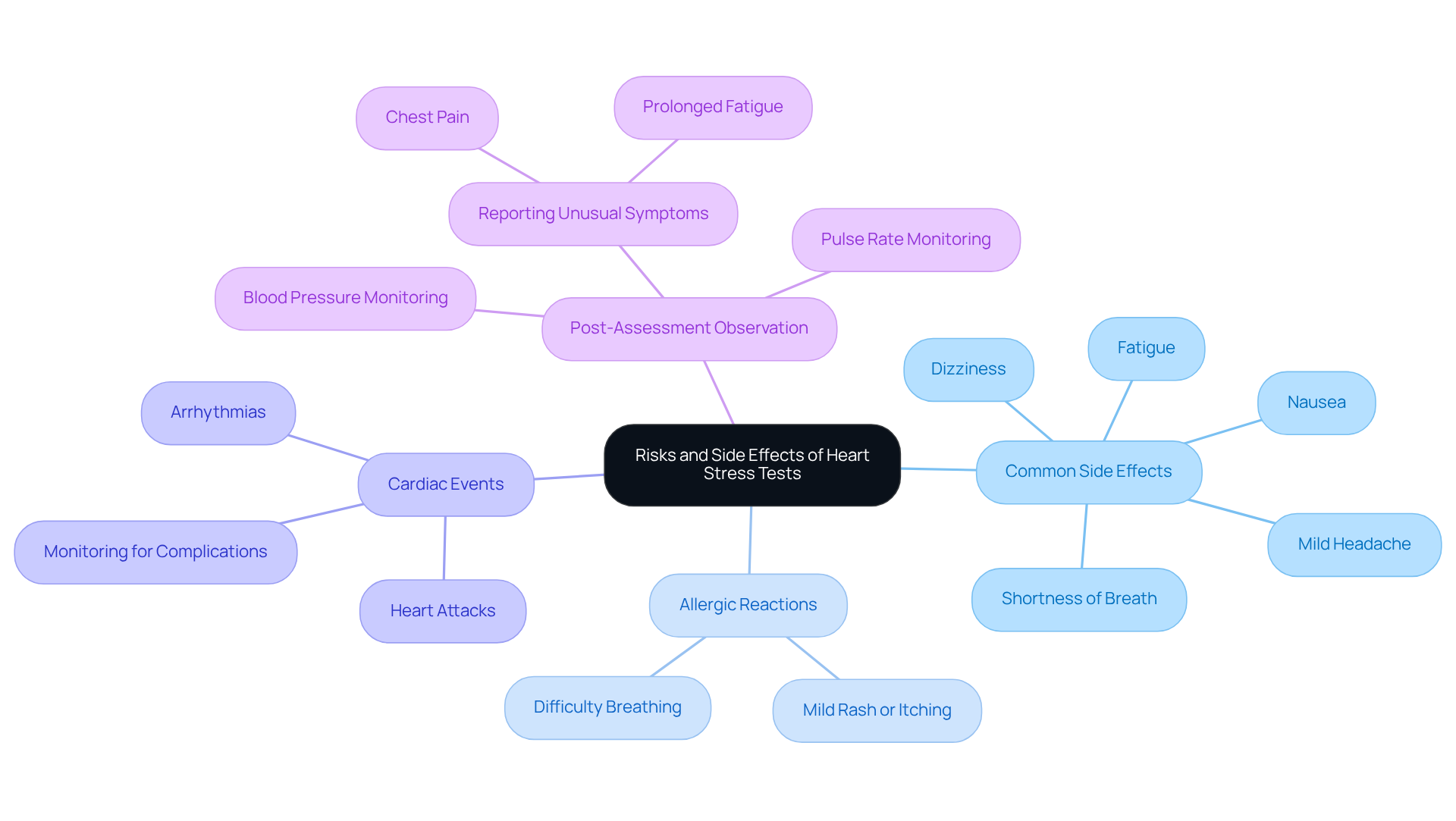 The central node represents the overall topic, while the branches show different types of risks and side effects. Each category contains specific details to help you understand what to expect.