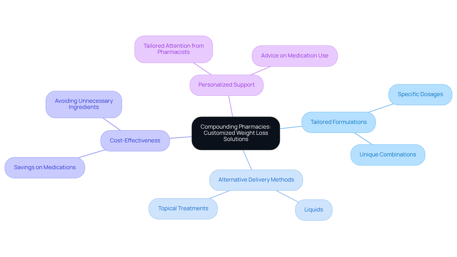 This mindmap shows how compounding pharmacies can help with weight loss. Each branch represents a different benefit, and the sub-branches provide more details about what that benefit includes. Follow the branches to understand how these customized solutions can work for you.