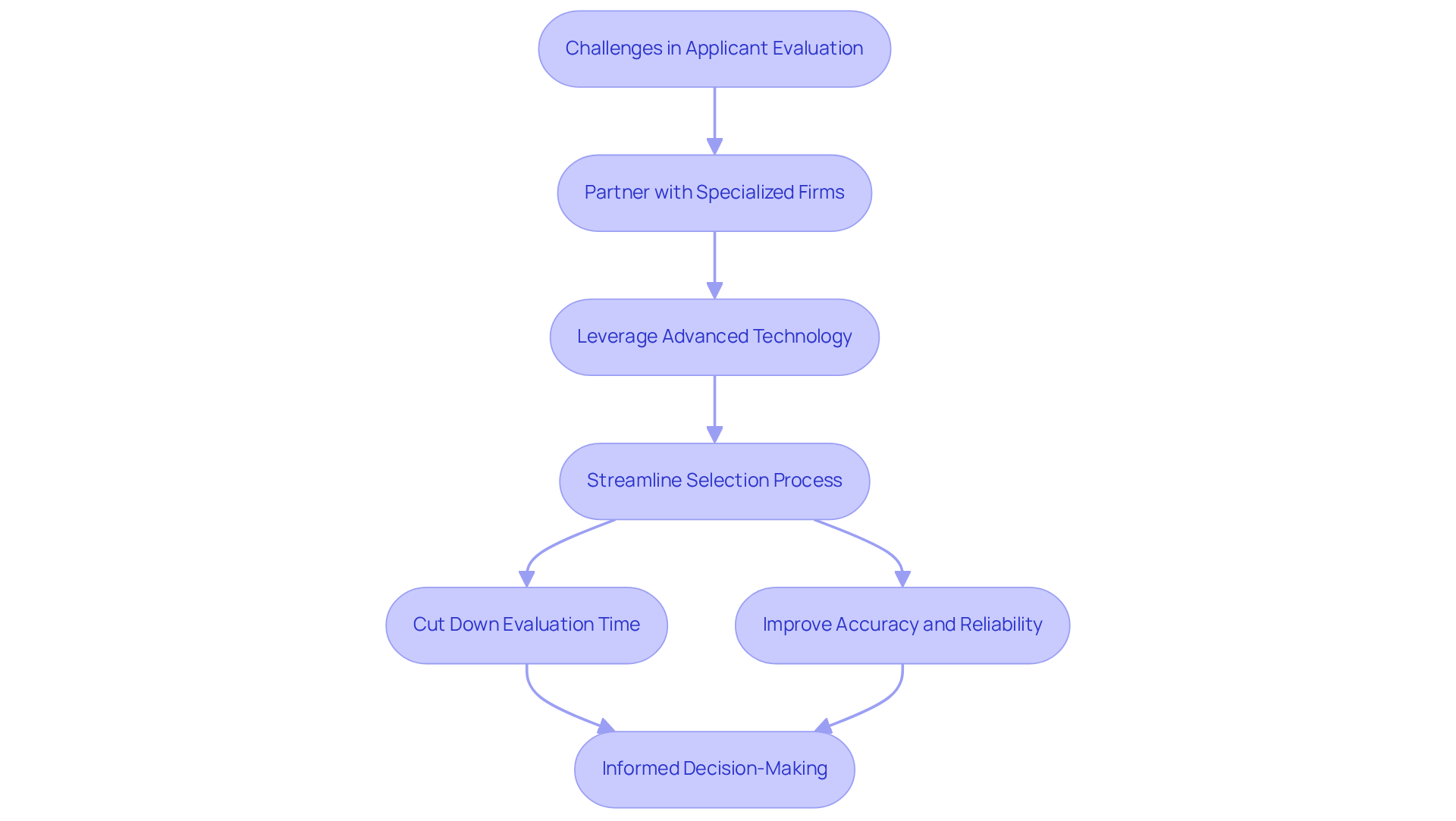 This flowchart illustrates the steps The Housing Guild took to improve their applicant evaluation process. Each box represents a key action, and the arrows show how these actions connect to enhance efficiency and decision-making.