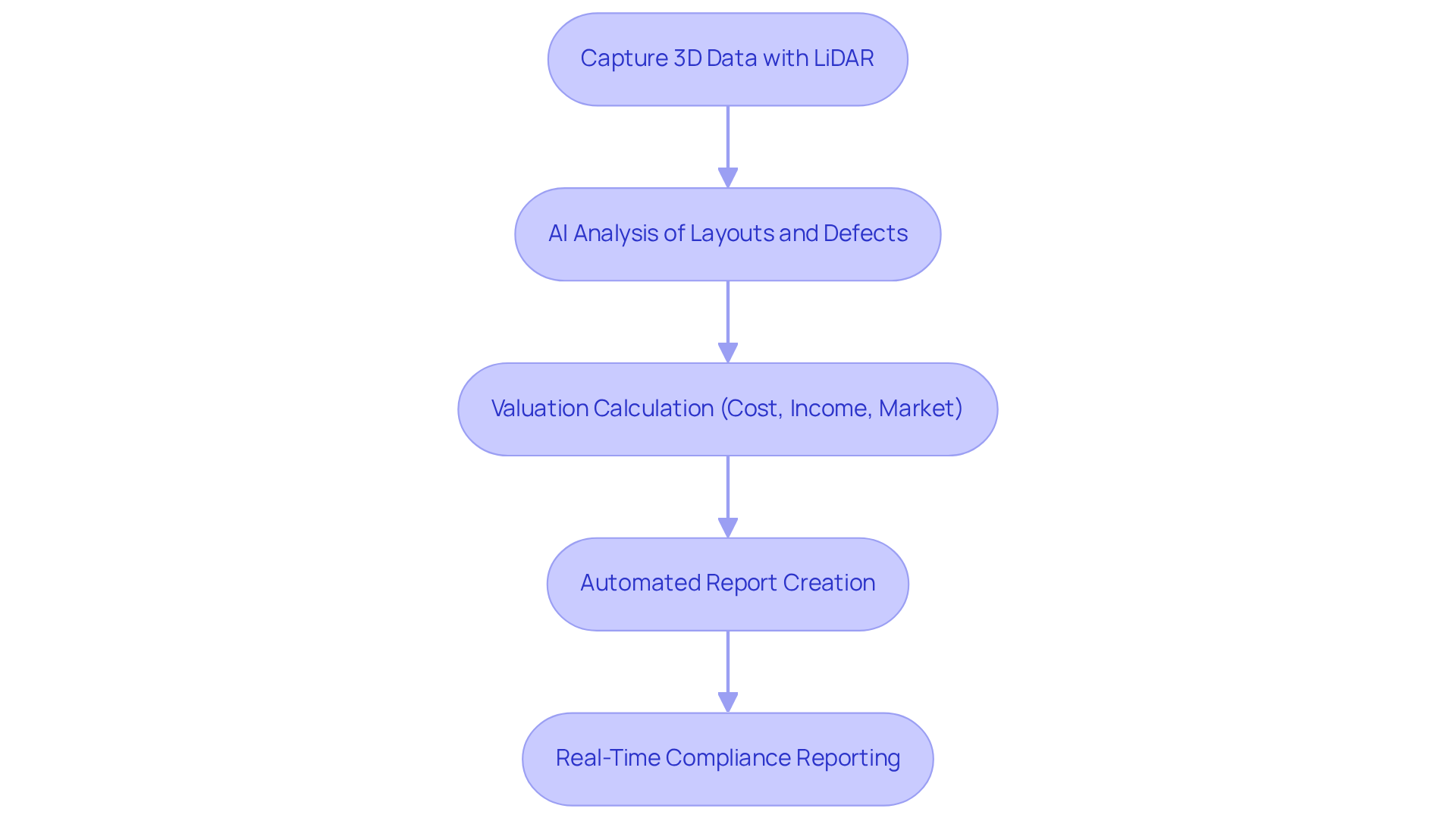 Follow the arrows to see how ValiScane transforms property valuation - from capturing data to delivering compliance-ready reports in minutes.