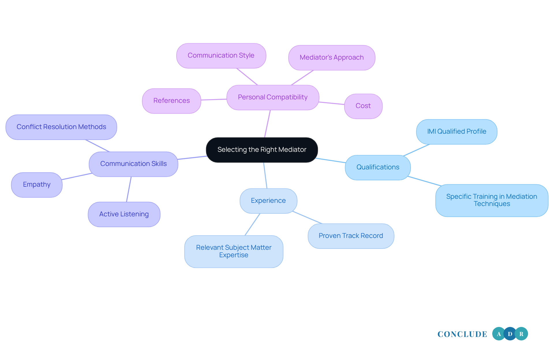 The center represents your main goal of selecting a mediator, while each branch highlights important factors to consider. The more detailed sub-branches give you insights into what to look for in each area.