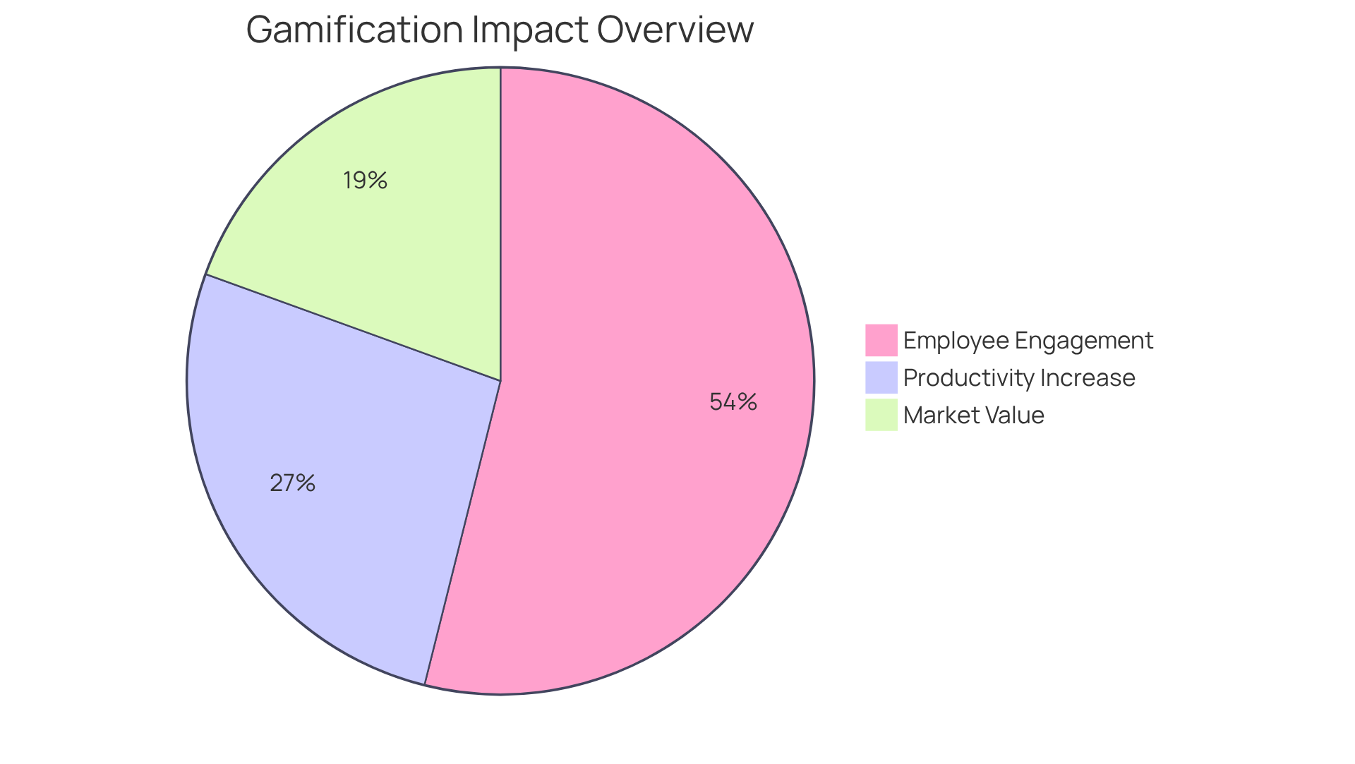 Each slice of the pie represents a different aspect of gamification's impact — bigger slices mean a greater effect, so you'll see how productivity and engagement stack up against each other.