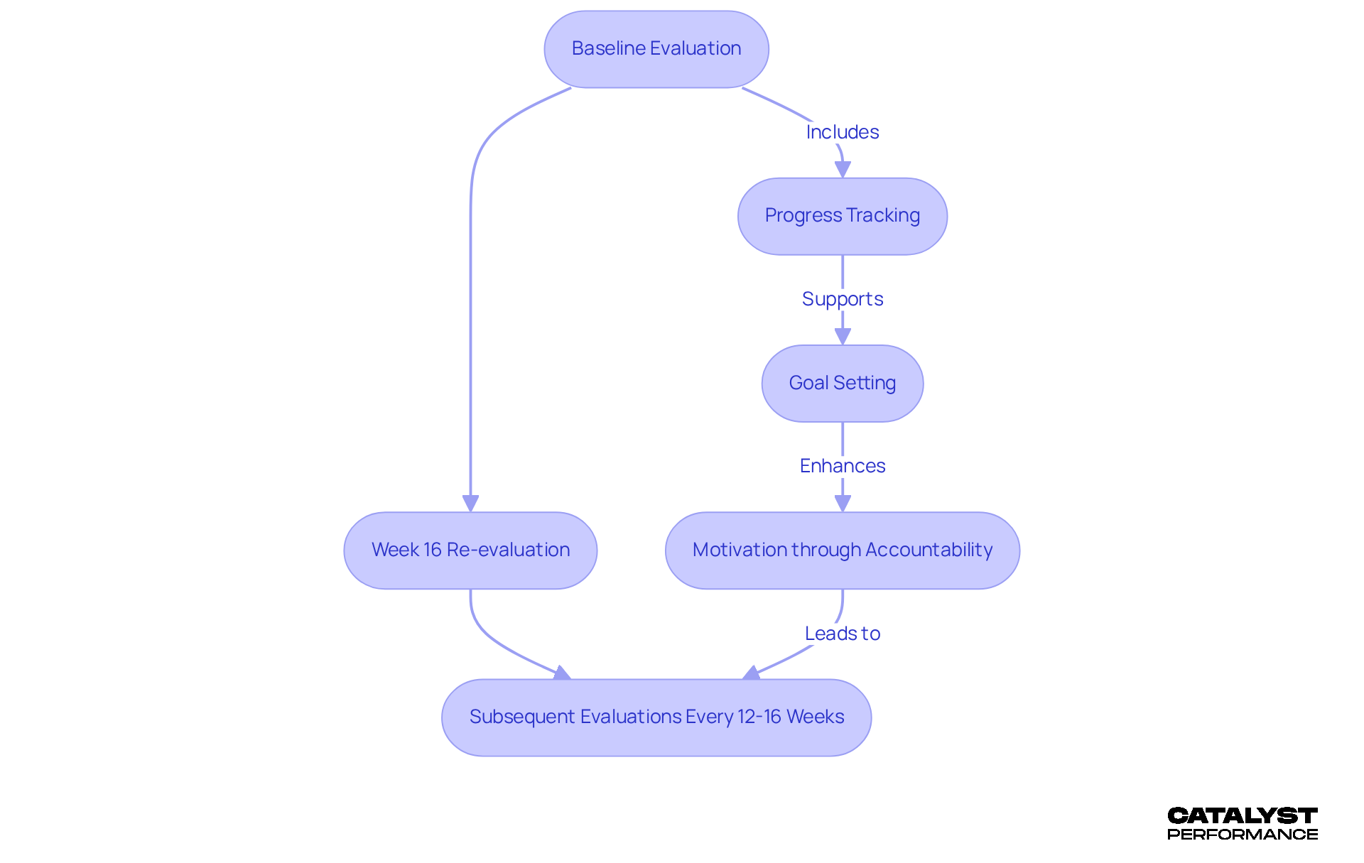 This flowchart outlines the steps in your fitness journey at CATALYST PERFORMANCE. Start with the baseline evaluation, then follow the arrows to see how regular check-ins and accountability measures help you stay committed and achieve your goals.