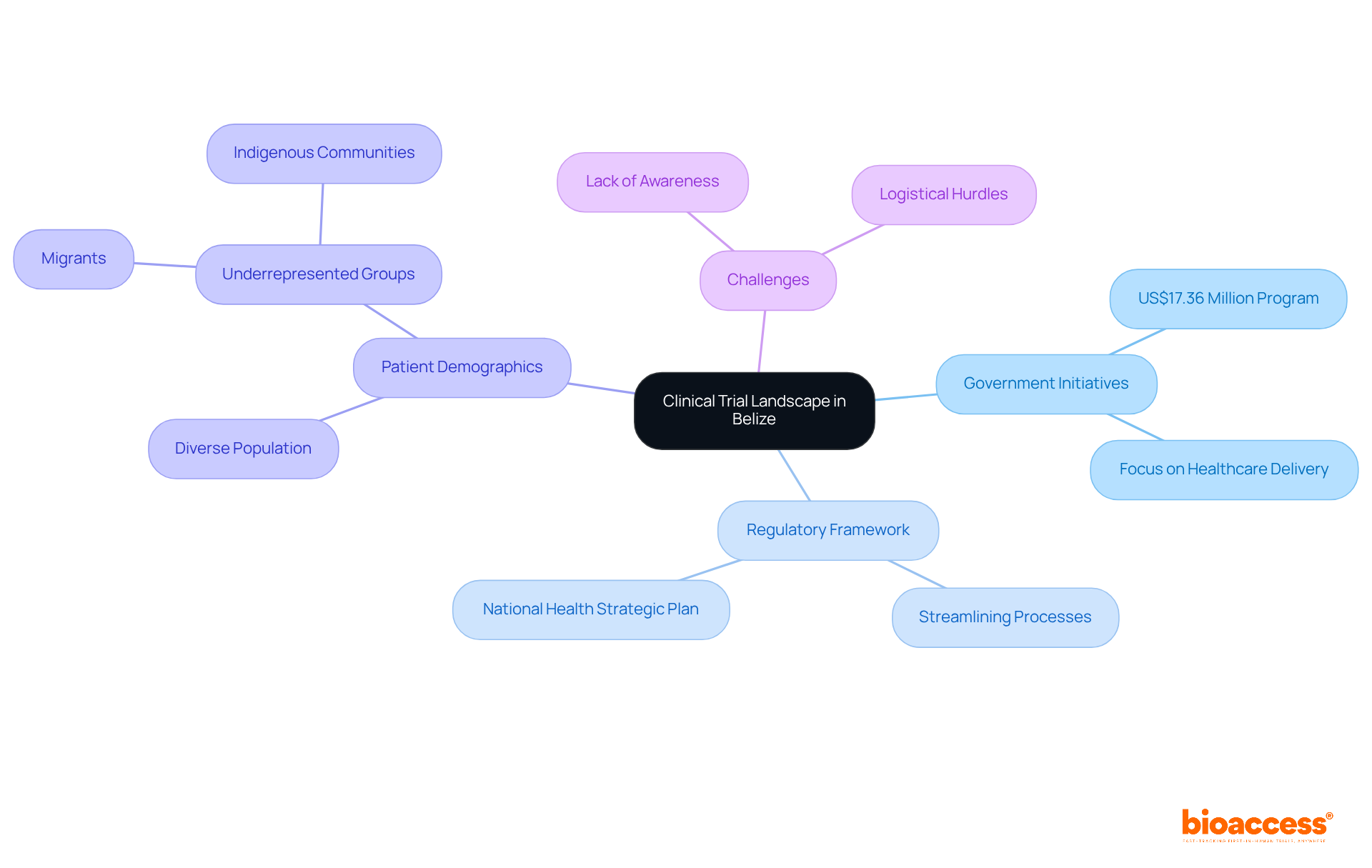 The central node represents the overall topic, while branches show key areas of focus. Each sub-branch provides more detail on specific initiatives, demographics, or challenges, helping you understand the complex landscape of clinical trials in Belize.