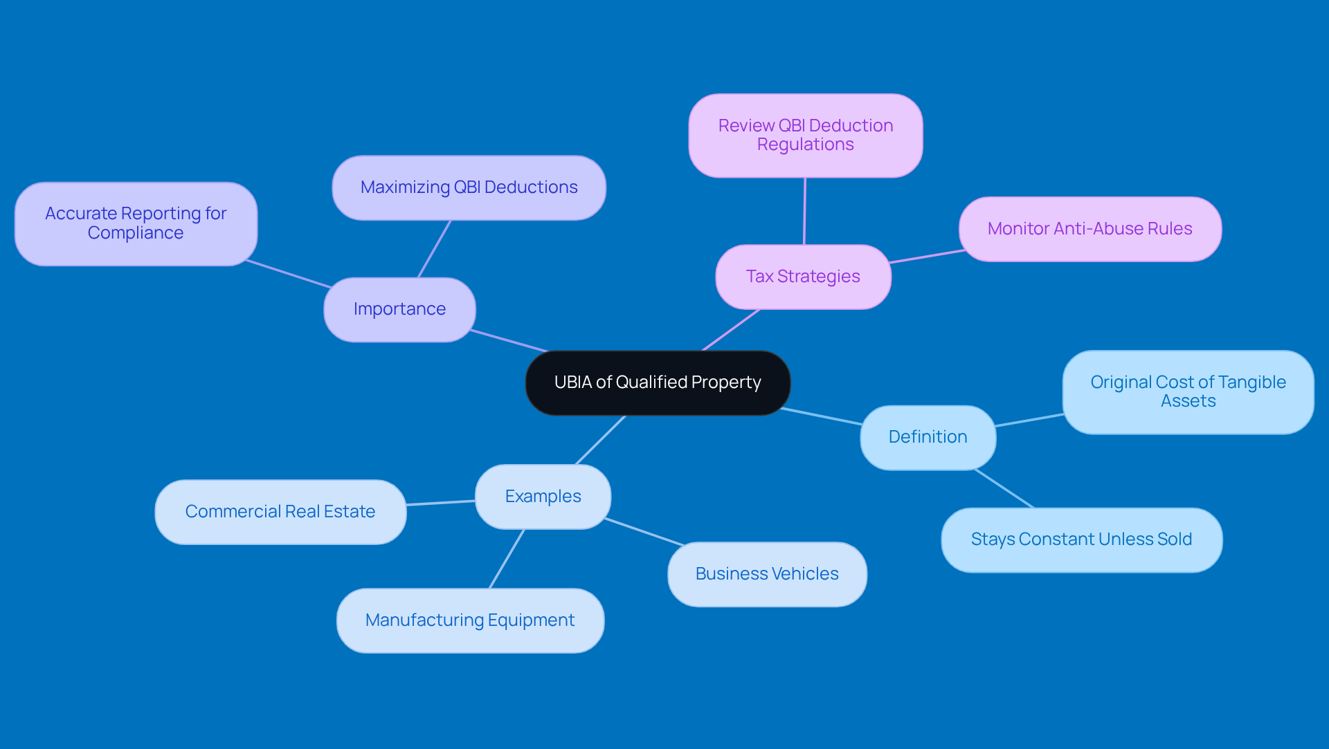 The center represents the main concept of UBIA, with branches showing definitions, examples, and their importance in tax strategies. Each branch helps you see how these elements connect and contribute to effective business management. The center represents the main concept of UBIA, with branches showing definitions, examples, and their importance in tax strategies. Each branch helps you see how these elements connect and contribute to effective business management.