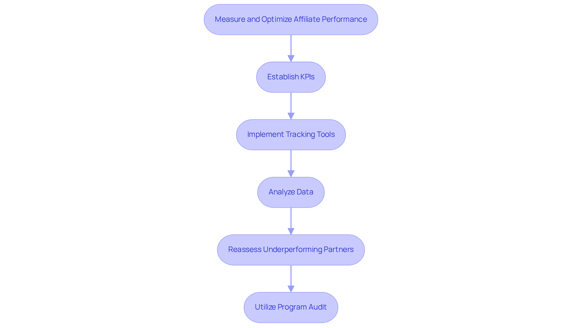 This flowchart outlines the steps CPG companies should take to optimize their affiliate marketing efforts. Follow the arrows to see how each step connects to the next, from setting clear goals to analyzing performance and making necessary adjustments. This flowchart outlines the steps CPG companies should take to optimize their affiliate marketing efforts. Follow the arrows to see how each step connects to the next, from setting clear goals to analyzing performance and making necessary adjustments.