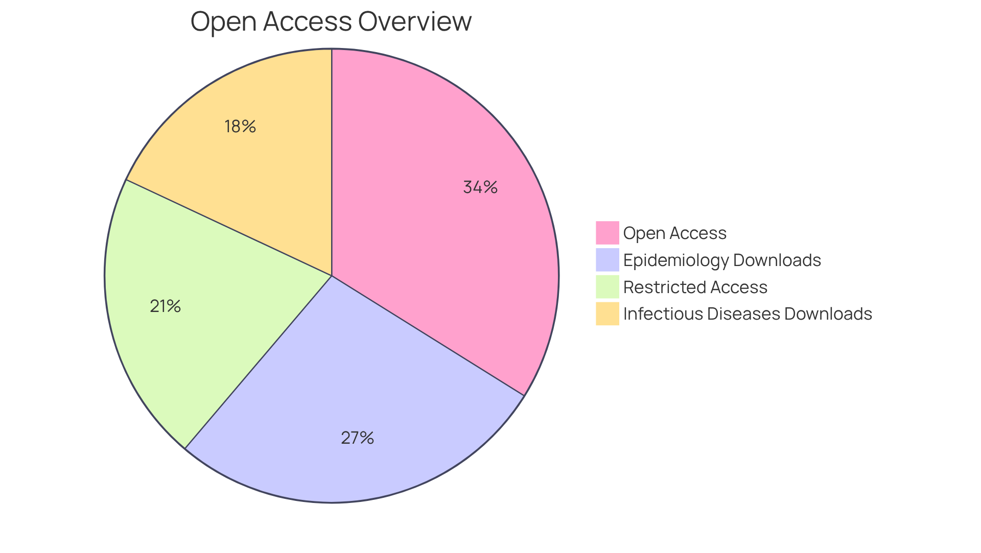 The green slice shows the percentage of materials that are freely available to everyone, while the red slice represents those that are not. The smaller slices indicate how many downloads different faculties have achieved, highlighting their engagement with open-access research.