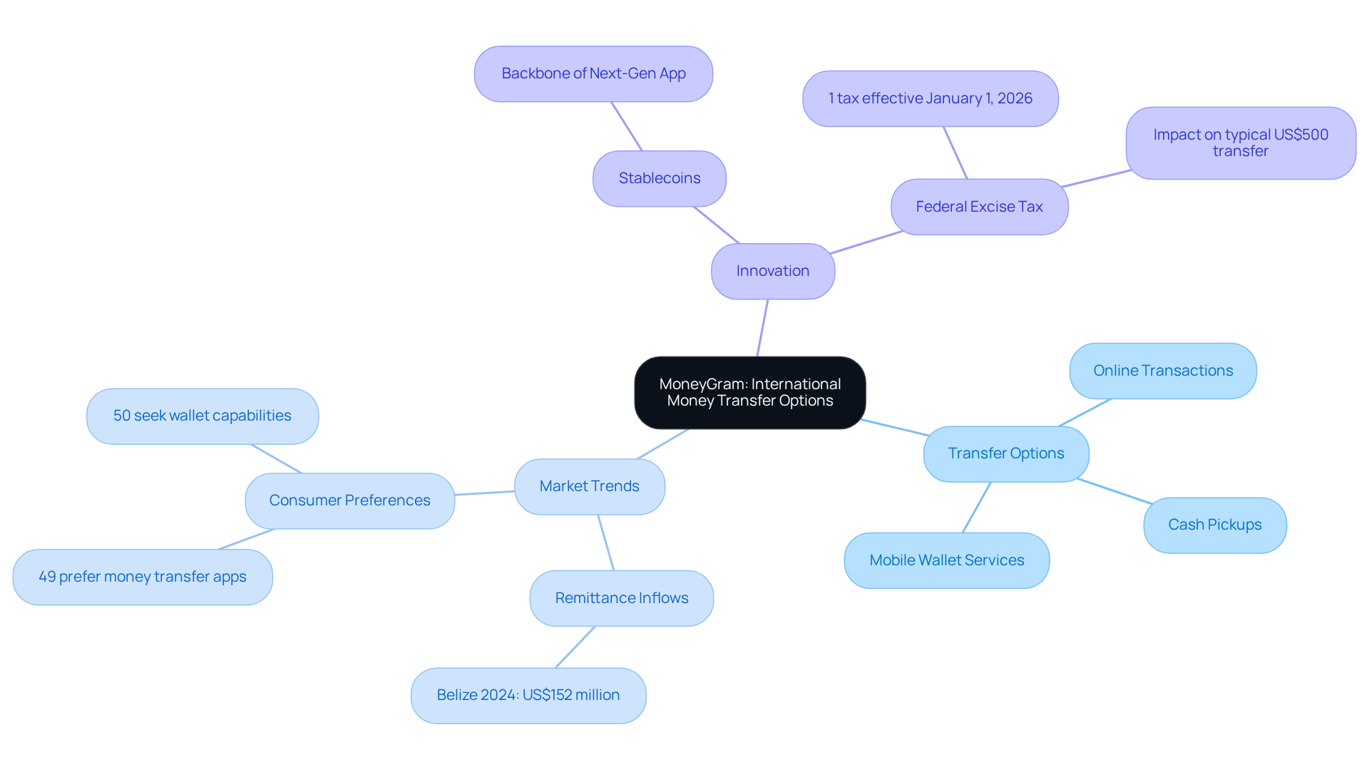 The central node represents MoneyGram's services, while branches show different aspects like transfer options, market trends, and innovations. Each branch connects to specific details, helping you understand how MoneyGram meets customer needs.