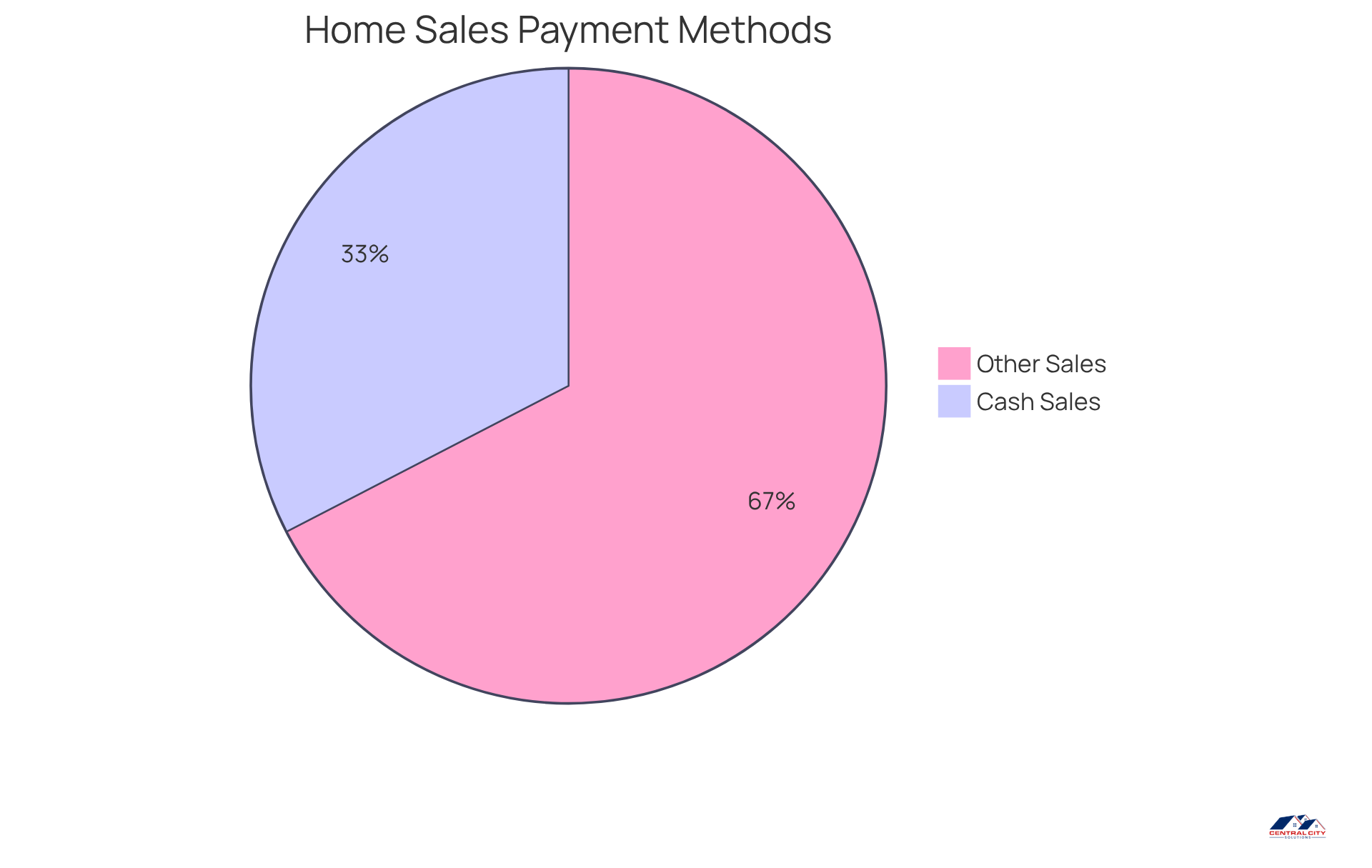 This chart shows how many home sales were made for cash compared to other payment methods. The green slice indicates cash sales, showing a significant trend towards direct transactions, while the gray slice represents all other sales.