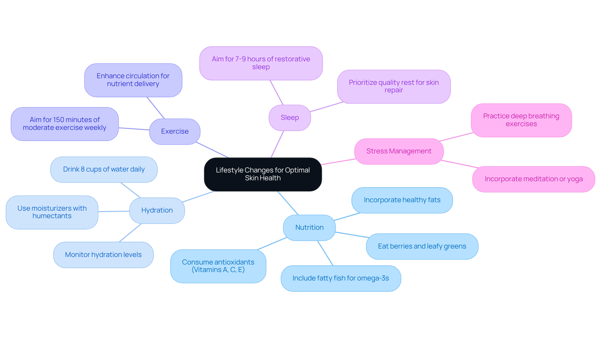 This mindmap shows how different lifestyle changes can improve your skin health. Start at the center with the main idea, then follow the branches to see specific areas you can focus on, like nutrition and hydration, along with practical tips for each. This mindmap shows how different lifestyle changes can improve your skin health. Start at the center with the main idea, then follow the branches to see specific areas you can focus on, like nutrition and hydration, along with practical tips for each.