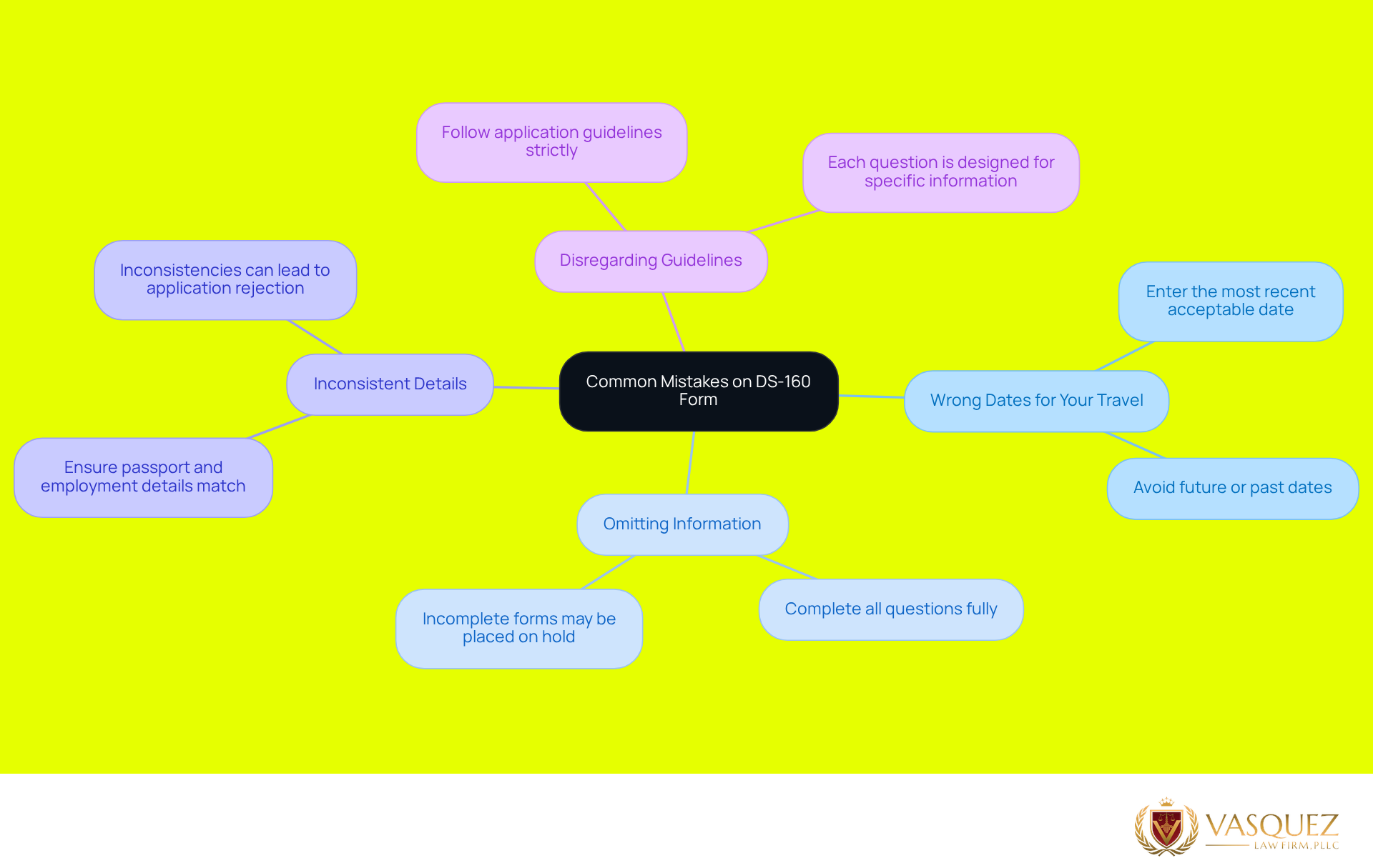 This mindmap shows the key mistakes to avoid when filling out the DS-160 form. Each branch represents a specific mistake, and the sub-branches provide details on why these mistakes are problematic. Follow the branches to understand how to ensure your application is filled out correctly.