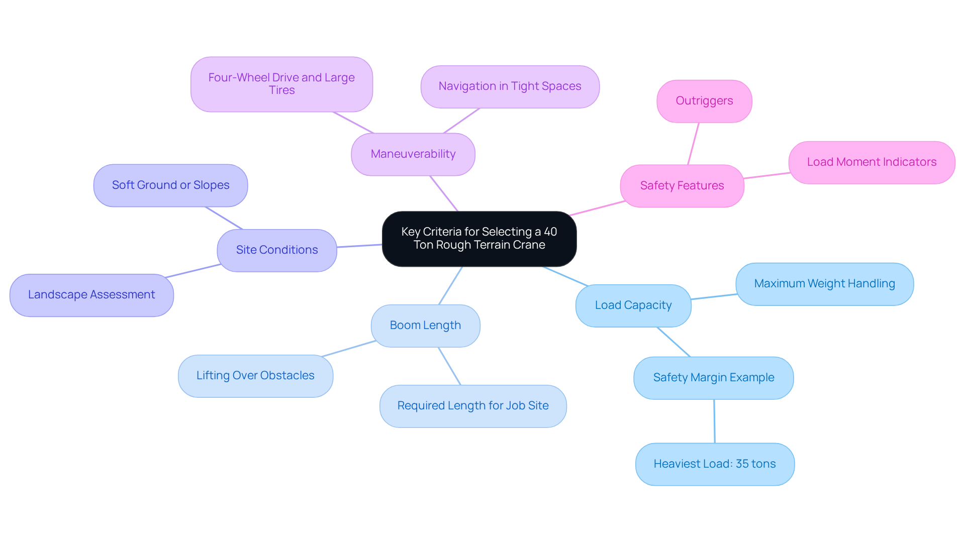 The center represents the main topic, while each branch shows a different criterion to consider when selecting a crane. Follow the branches to explore each aspect in detail.