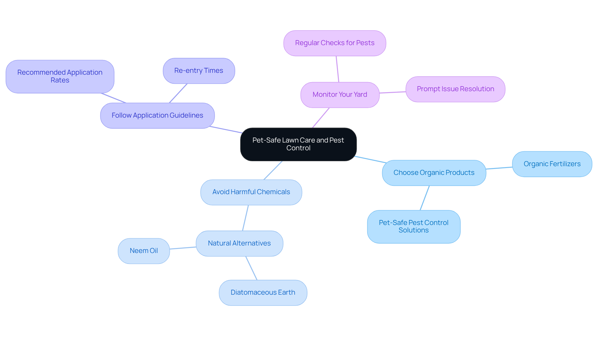 The central idea is about keeping your lawn safe for pets. Each branch represents a key strategy, and the sub-branches provide specific tips or examples to help you implement these strategies effectively.
