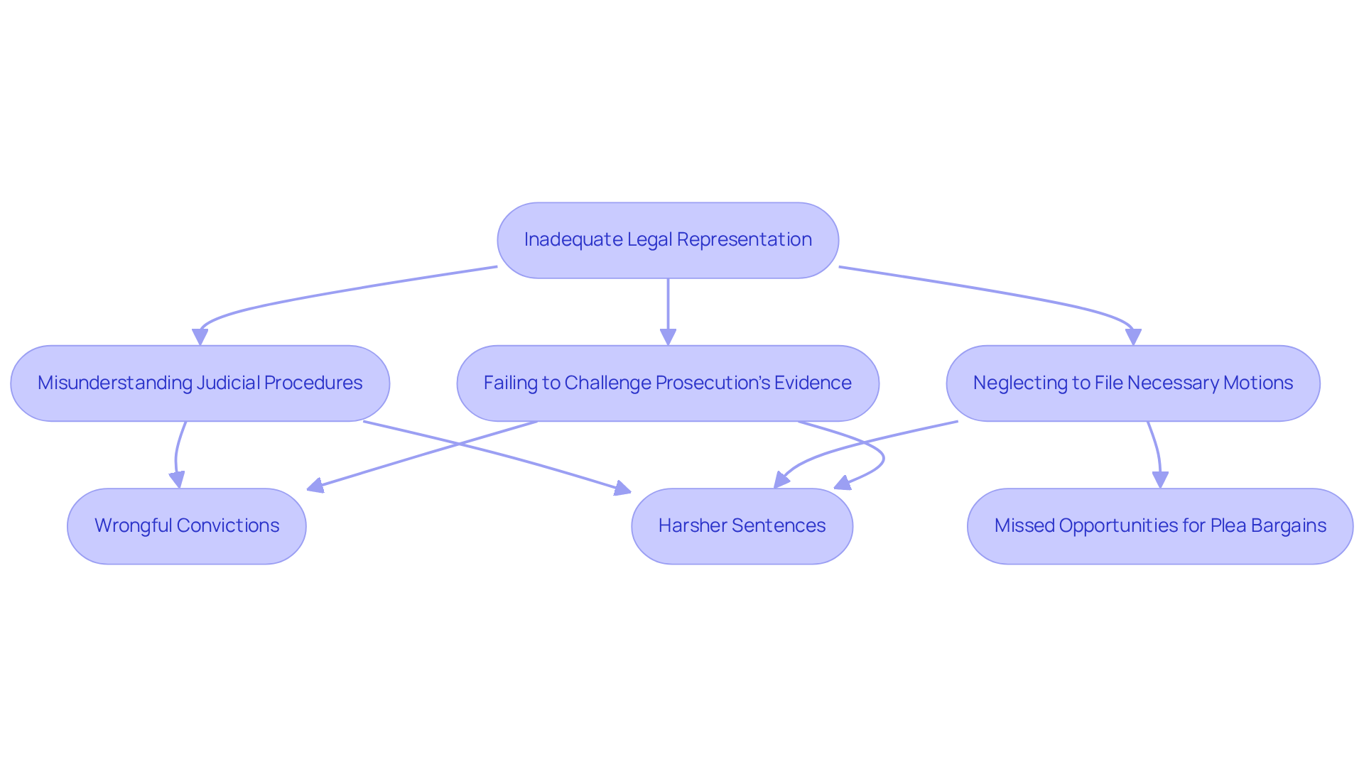This flowchart illustrates how inadequate legal representation can lead to serious risks. Start at the top with 'Inadequate Legal Representation' and follow the arrows to see the common pitfalls and their potential consequences. Each box represents a step in the process, showing how one issue can lead to another.